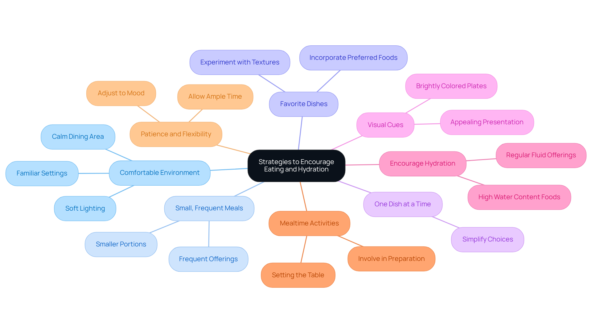 The central node represents the main goal of encouraging eating and hydration. Each branch shows a different strategy, and the sub-branches provide additional tips or details to help implement those strategies.
