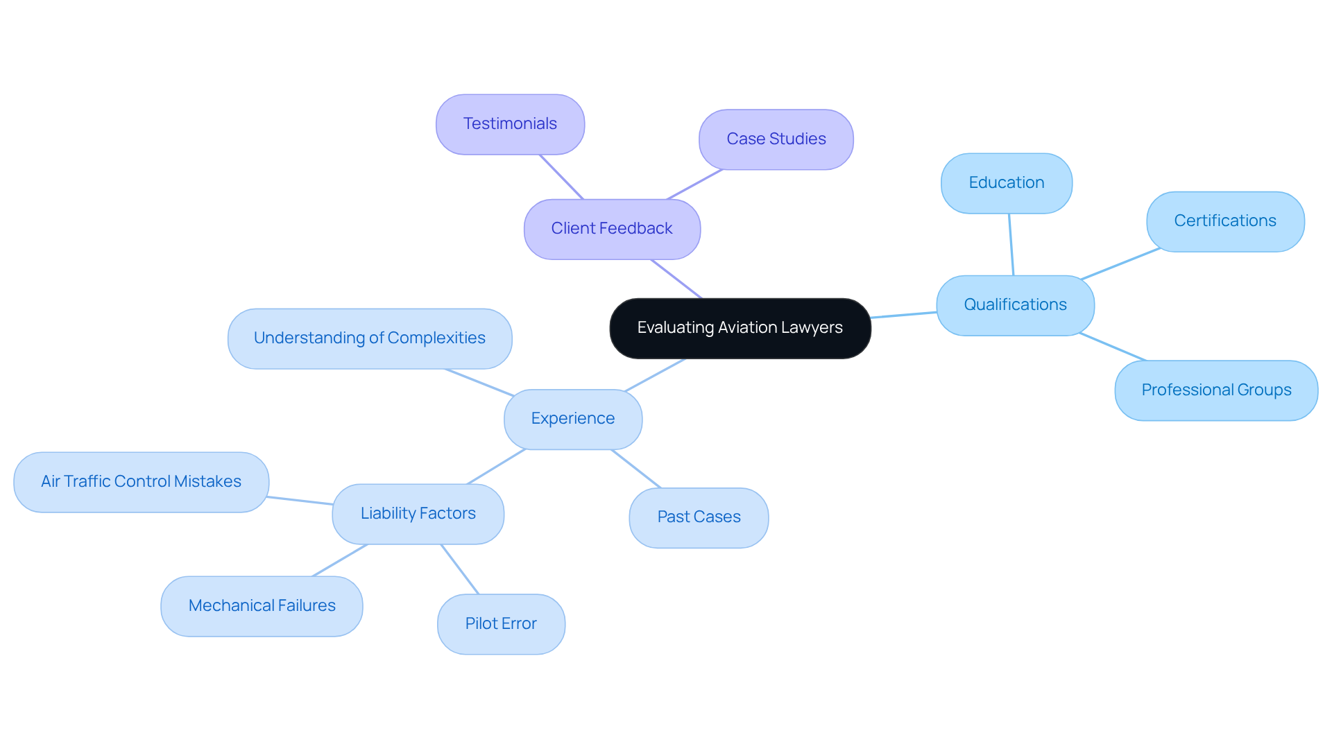 This mindmap helps you visualize the key factors to consider when choosing a lawyer for inflight injury cases. Start at the center with the main topic, then follow the branches to explore qualifications, experience, and client feedback, which are all important in making an informed decision. This mindmap helps you visualize the key factors to consider when choosing a lawyer for inflight injury cases. Start at the center with the main topic, then follow the branches to explore qualifications, experience, and client feedback, which are all important in making an informed decision.