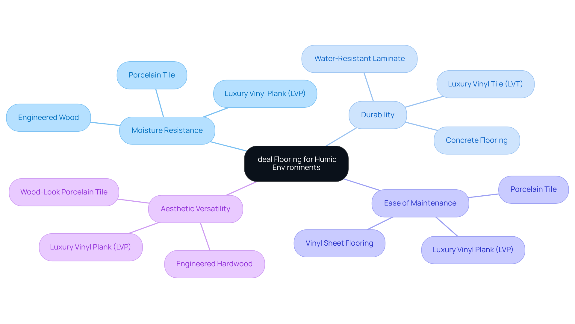 The central node represents the main topic, while the branches show important characteristics of flooring. Each sub-branch lists specific materials that meet those characteristics, helping you understand what to look for in humid climates.