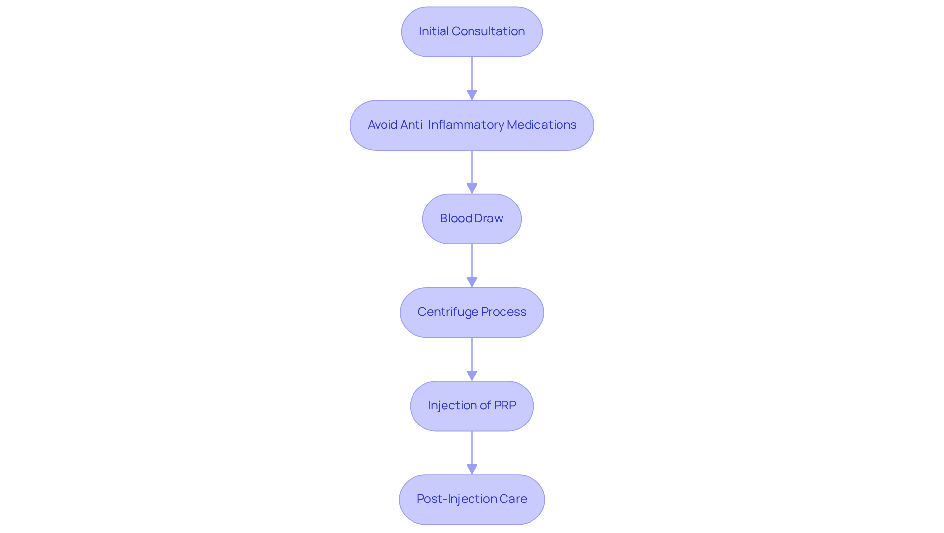 This flowchart guides you through the PRP injection process. Each box represents a step you will take, from your first meeting with the doctor to the recovery phase. Follow the arrows to see how each step leads to the next, helping you understand what to expect during your treatment. This flowchart guides you through the PRP injection process. Each box represents a step you will take, from your first meeting with the doctor to the recovery phase. Follow the arrows to see how each step leads to the next, helping you understand what to expect during your treatment.