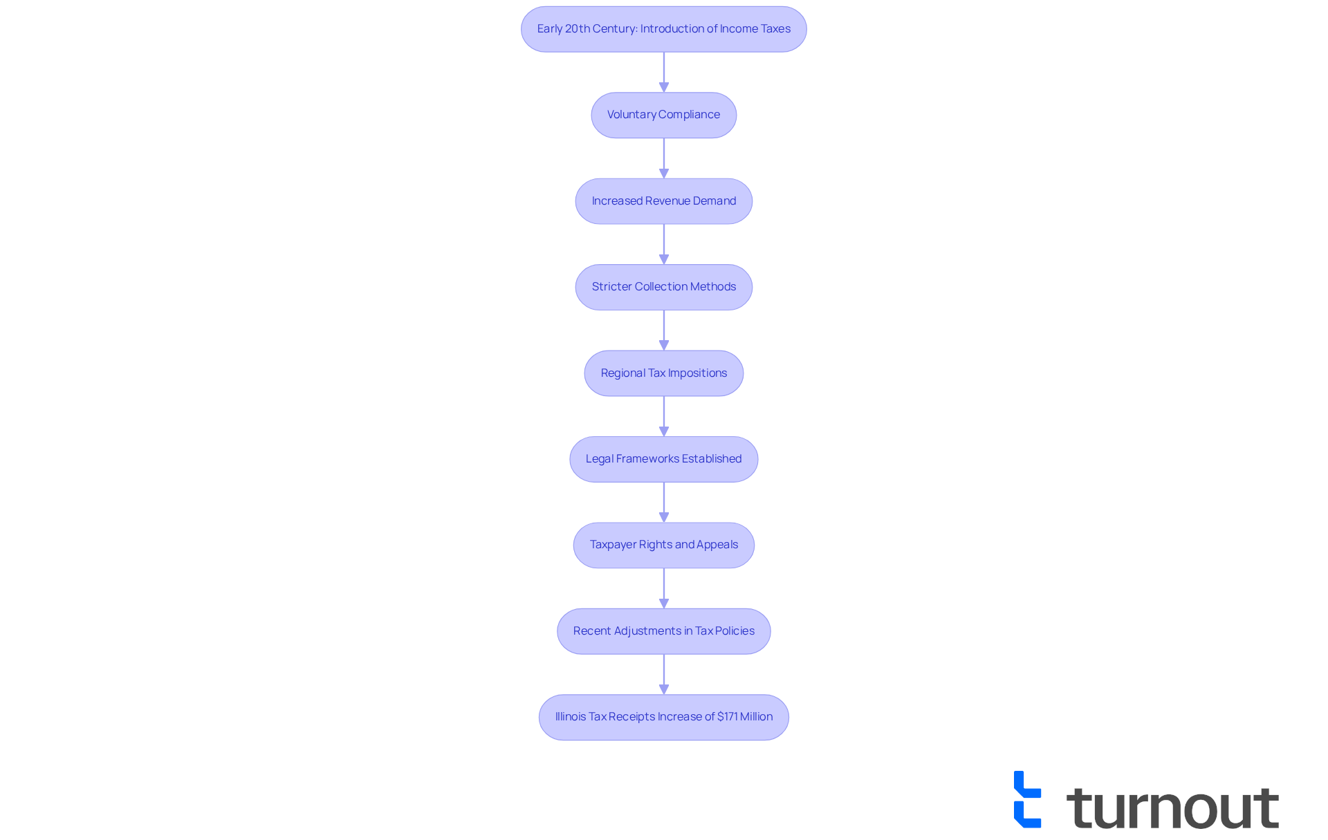 This flowchart shows how tax collection methods have changed over time. Each box represents a significant stage in the evolution of tax policies, helping you understand the journey from voluntary compliance to modern enforcement mechanisms.