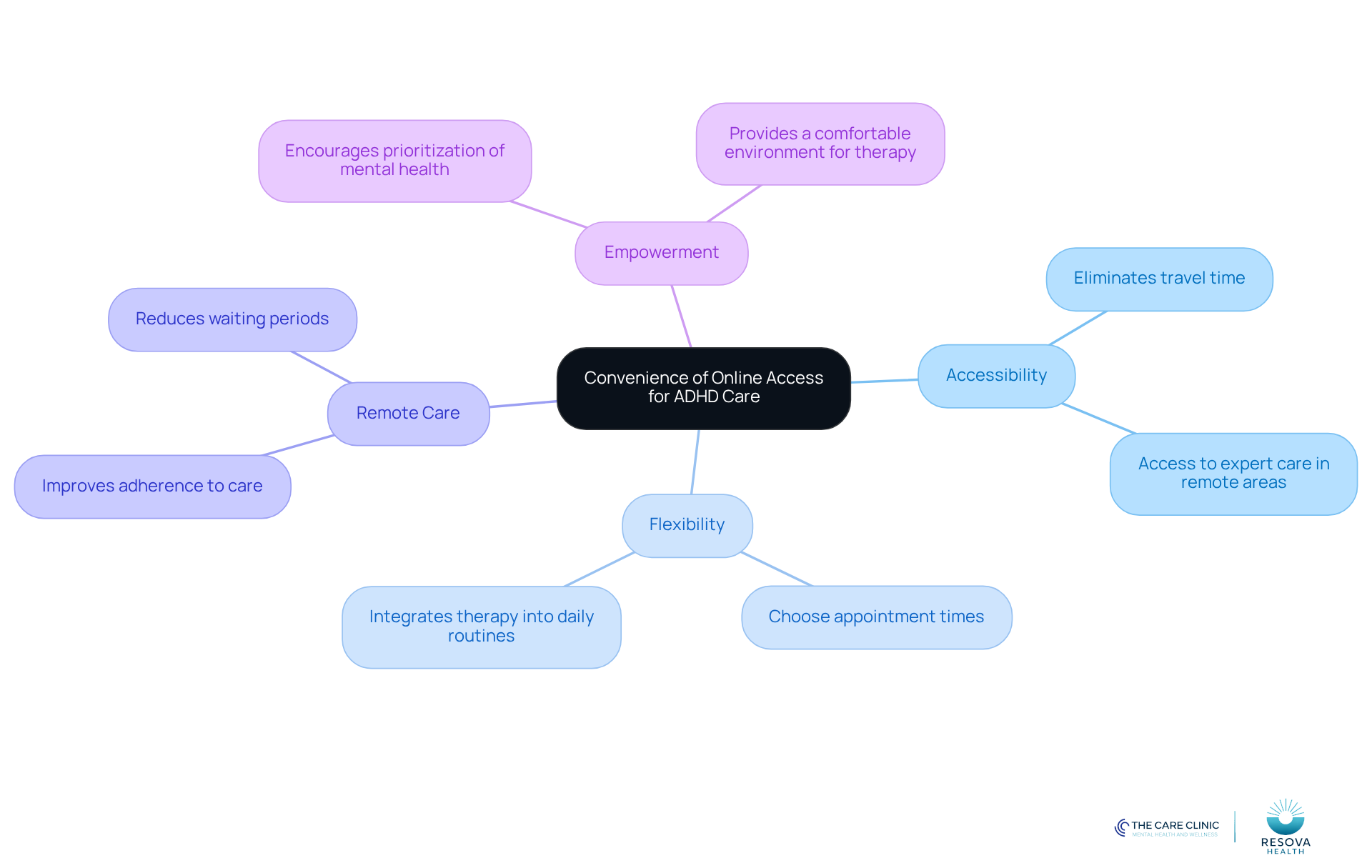 The central node represents the main theme, while the branches show different benefits of online ADHD care. Each sub-point provides more detail on how these benefits improve access to mental health services. The central node represents the main theme, while the branches show different benefits of online ADHD care. Each sub-point provides more detail on how these benefits improve access to mental health services.