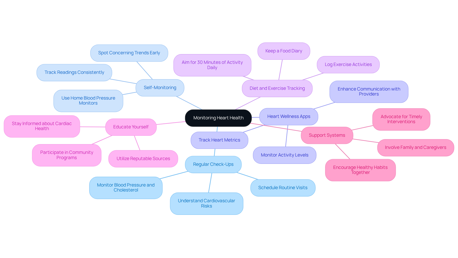 The central node represents the main goal of monitoring heart health, while each branch shows a specific strategy. Follow the branches to discover actionable steps you can take to improve your heart health.