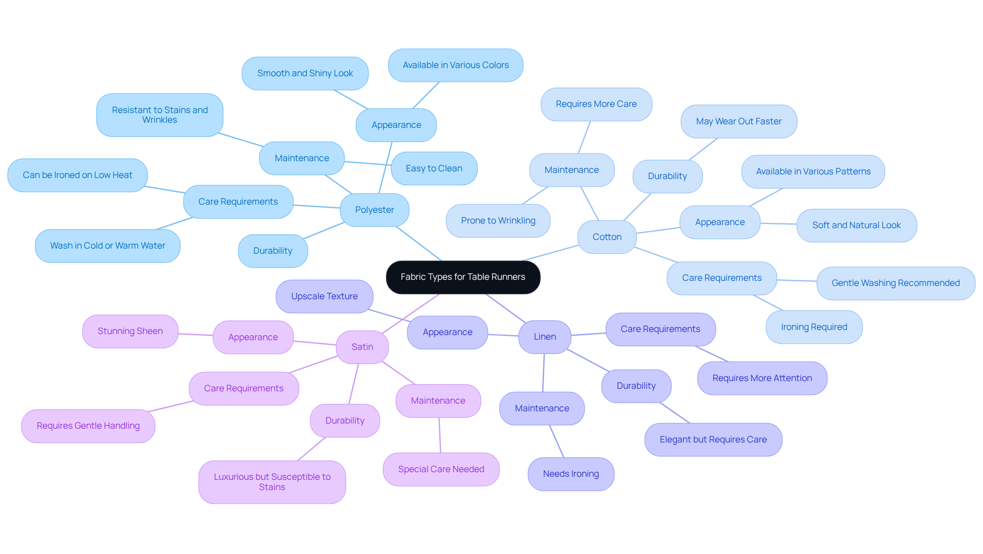 Start at the center with the main topic of fabric types, then follow the branches to explore each material's unique features and how they can influence your choice of table runner.