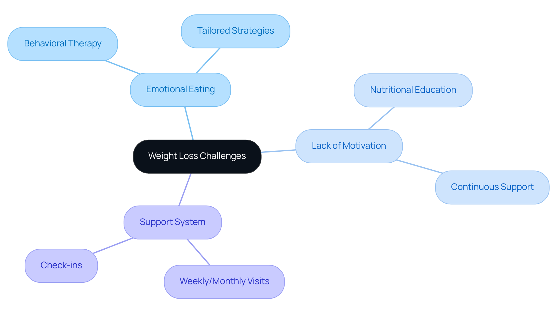 The central node represents the overall theme of weight loss challenges. Each branch shows a specific challenge, and the sub-branches detail the solutions available. This layout helps you see how different aspects of support connect to the challenges faced.