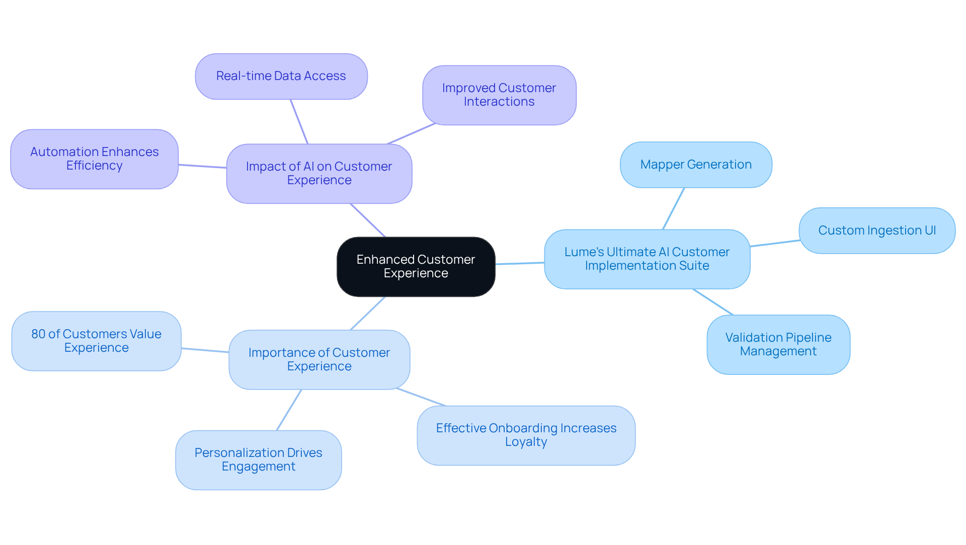 The central node represents the main goal of enhancing customer experience, while the branches show the specific features that help achieve this. Each feature is a step towards providing better service and satisfaction.