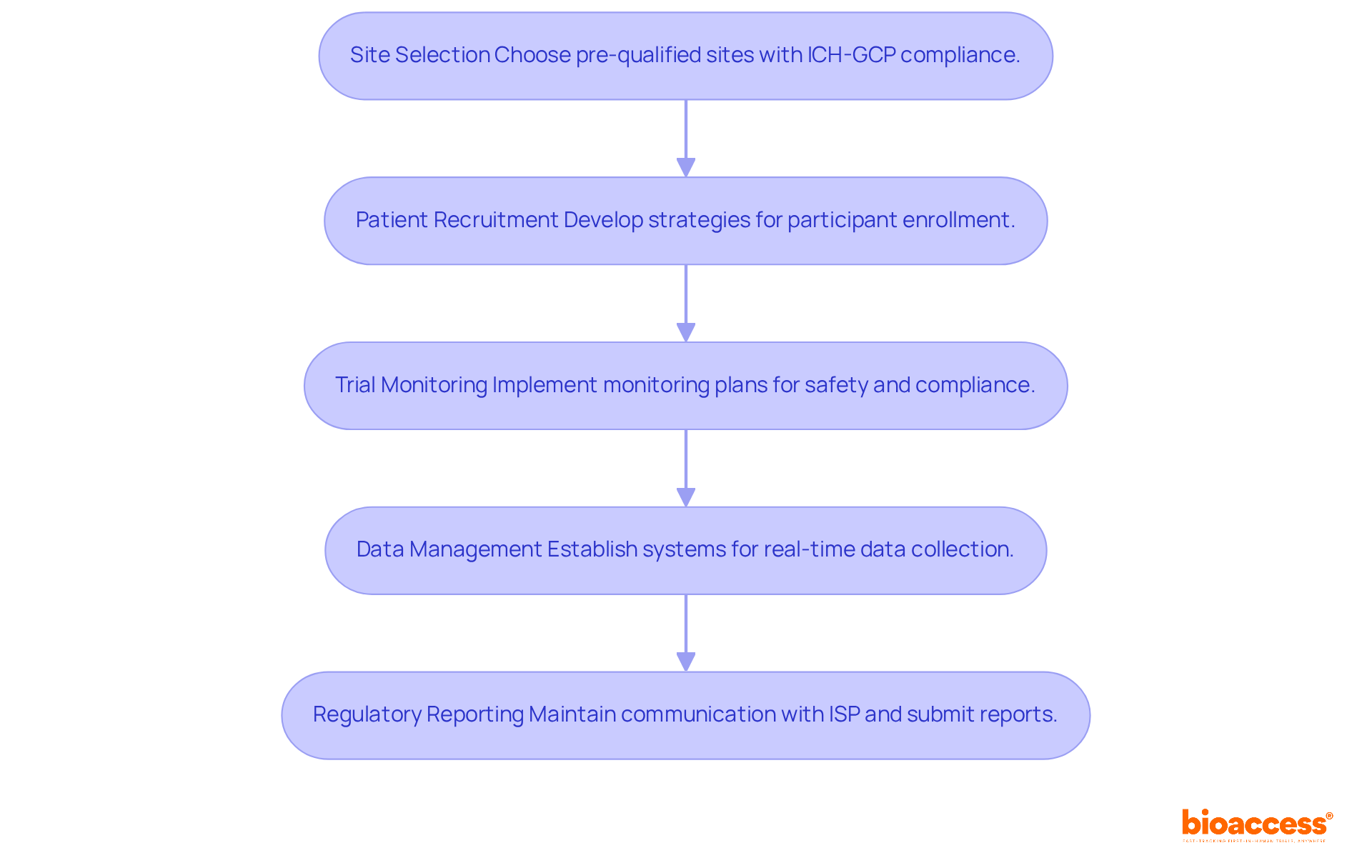 Each box represents a crucial step in the clinical trial process. Follow the arrows to see how each step connects to the next, ensuring a smooth execution of the trial.