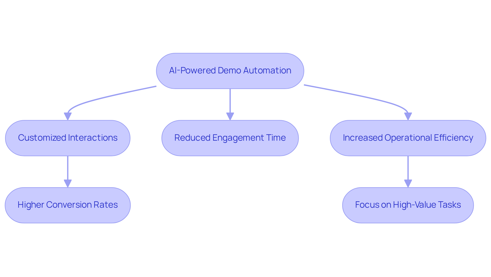 Follow the arrows to see how AI automation transforms the sales process - from creating personalized demos to achieving faster sales cycles and improved revenue.