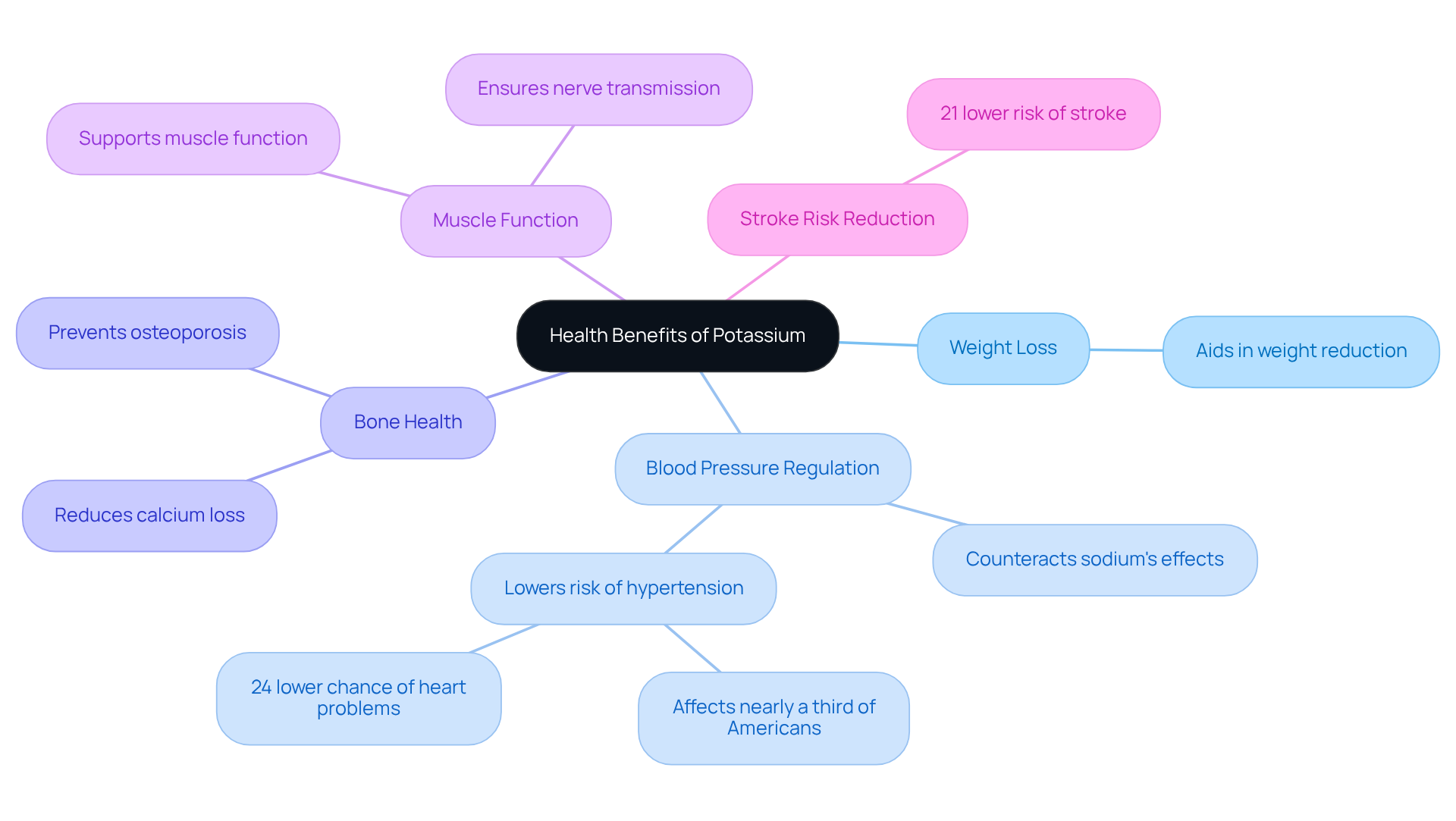 This mindmap shows how potassium contributes to various aspects of health. Start at the center with the main topic, then explore each branch to see the specific benefits and how they connect to overall wellness.