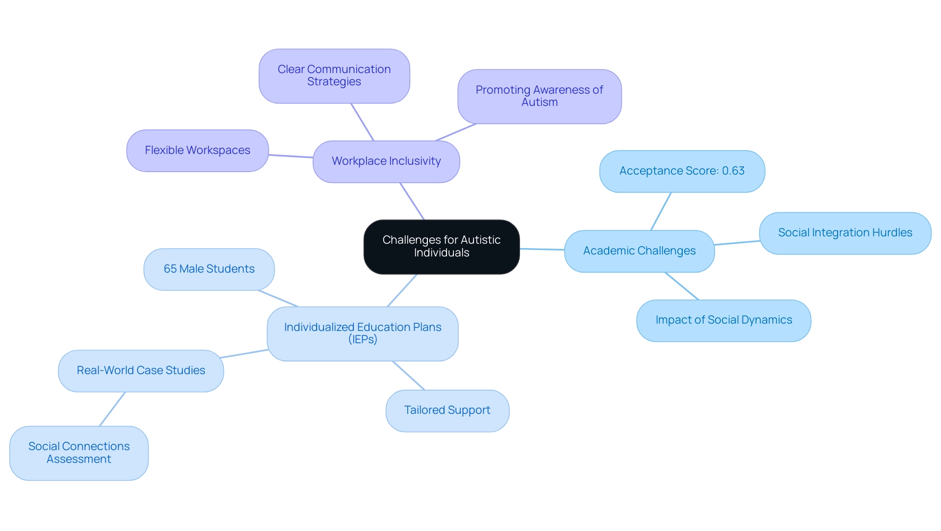 The central node represents the overall theme, with branches indicating key areas of focus: Academic Challenges, Individualized Education Plans (IEPs), and Workplace Inclusivity. Each color represents a different category of challenges and strategies.