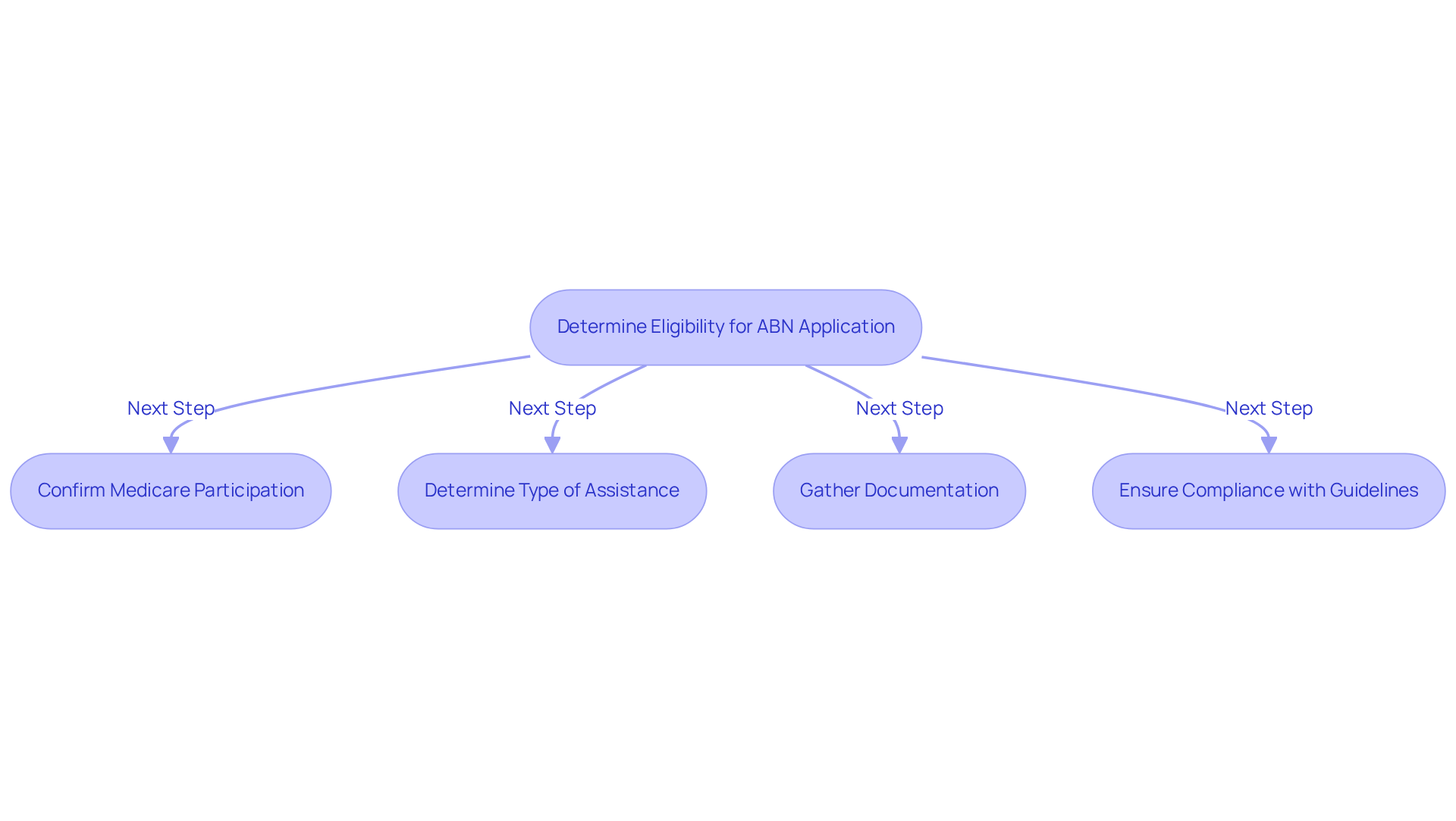 This flowchart outlines the steps clinics need to take to determine their eligibility for applying for an ABN. Follow the arrows from one step to the next to ensure you complete each necessary action for a successful application.