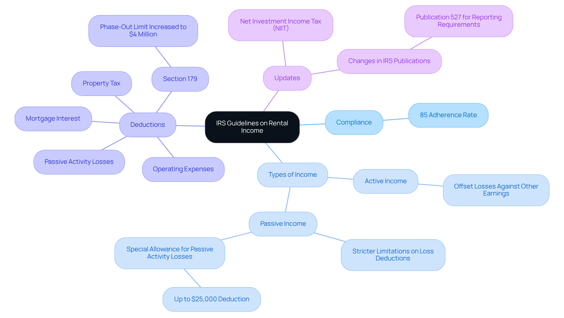 Start at the center with the main topic, then explore each branch to understand compliance, income types, deductions, and the latest updates. Each branch represents a key area of the IRS guidelines, helping you see how they all connect.