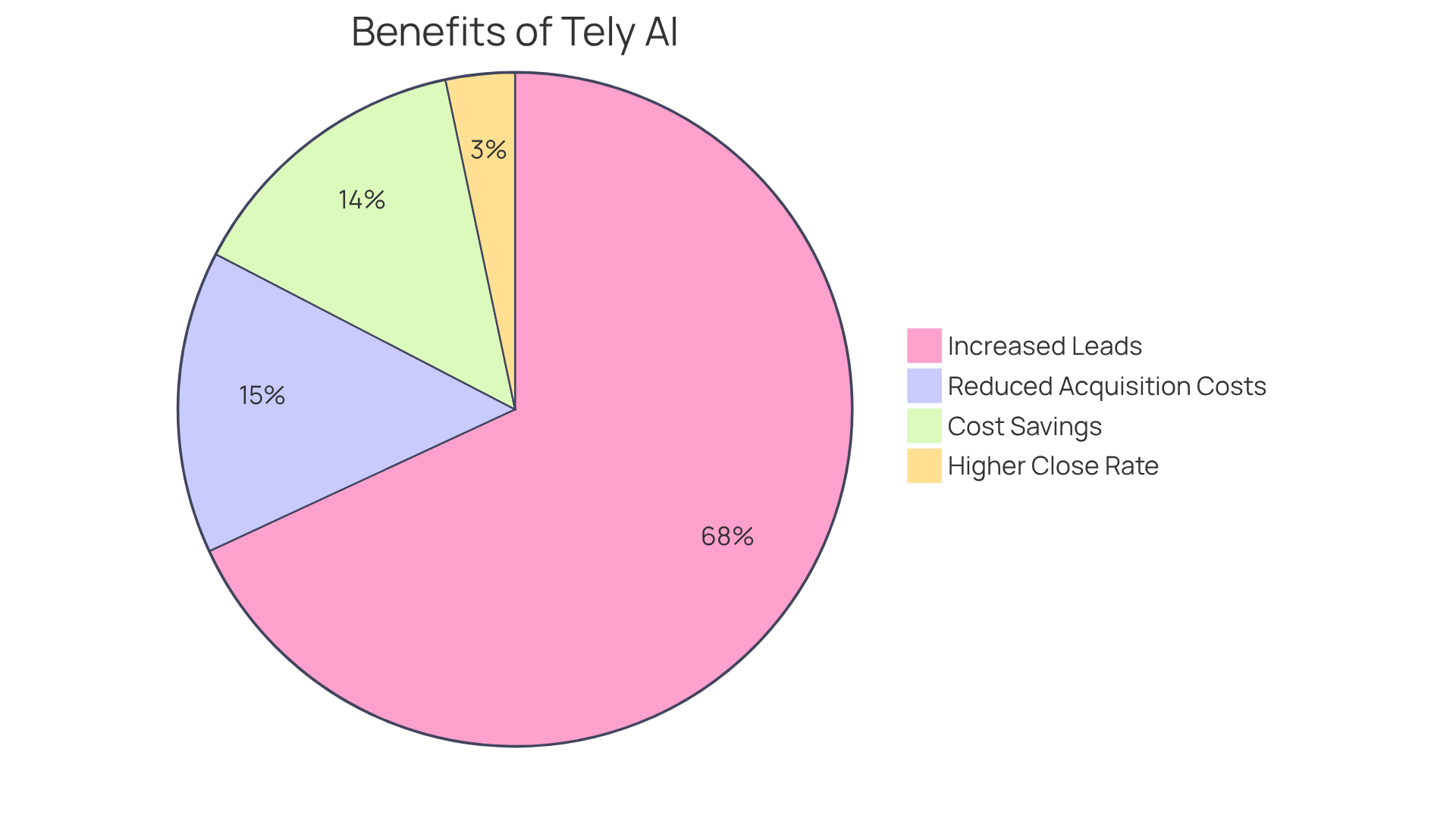 Each slice of the pie shows a different benefit of using Tely AI. The larger the slice, the more significant the impact on your marketing efforts. For example, the slice for 'Increased Leads' shows how much more effective Tely AI is compared to traditional methods. Each slice of the pie shows a different benefit of using Tely AI. The larger the slice, the more significant the impact on your marketing efforts. For example, the slice for 'Increased Leads' shows how much more effective Tely AI is compared to traditional methods.