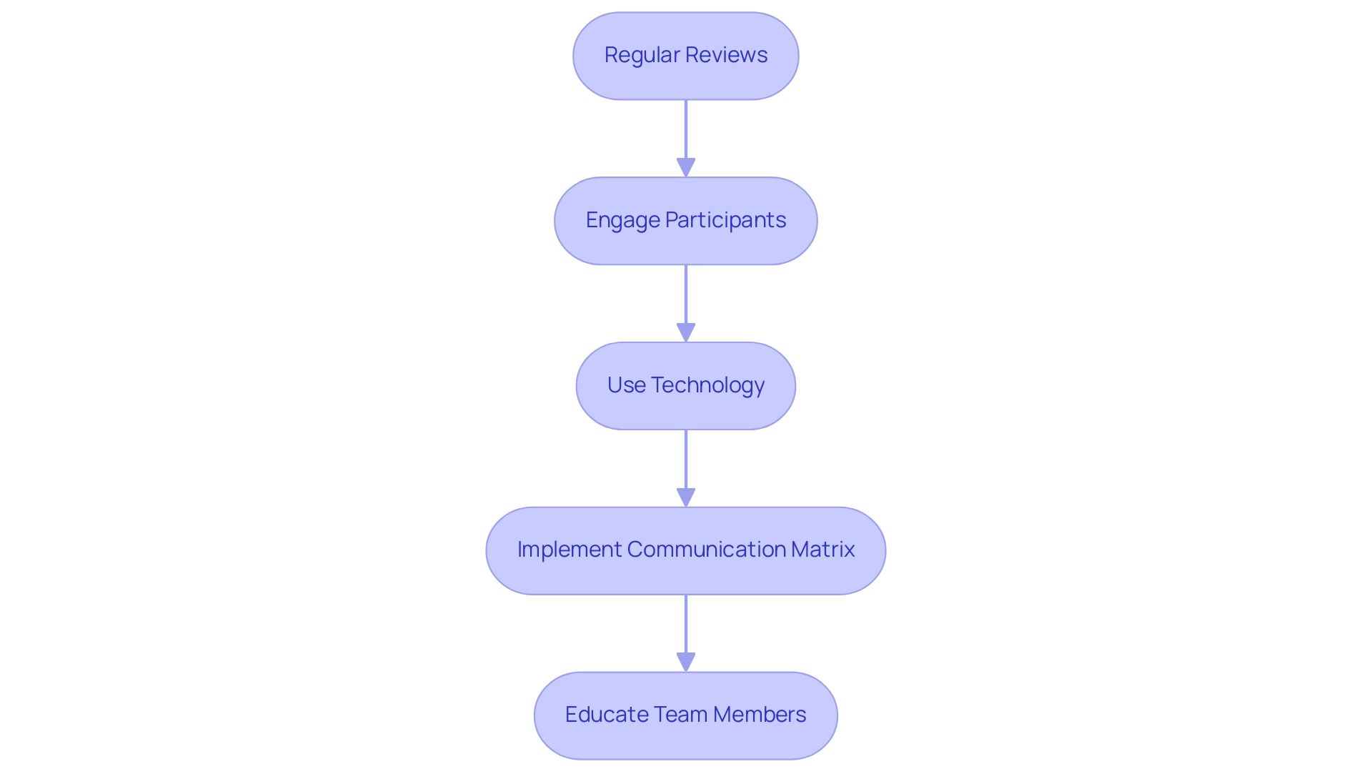 Each box represents a best practice for stakeholder management, and the arrows indicate the recommended flow of actions.