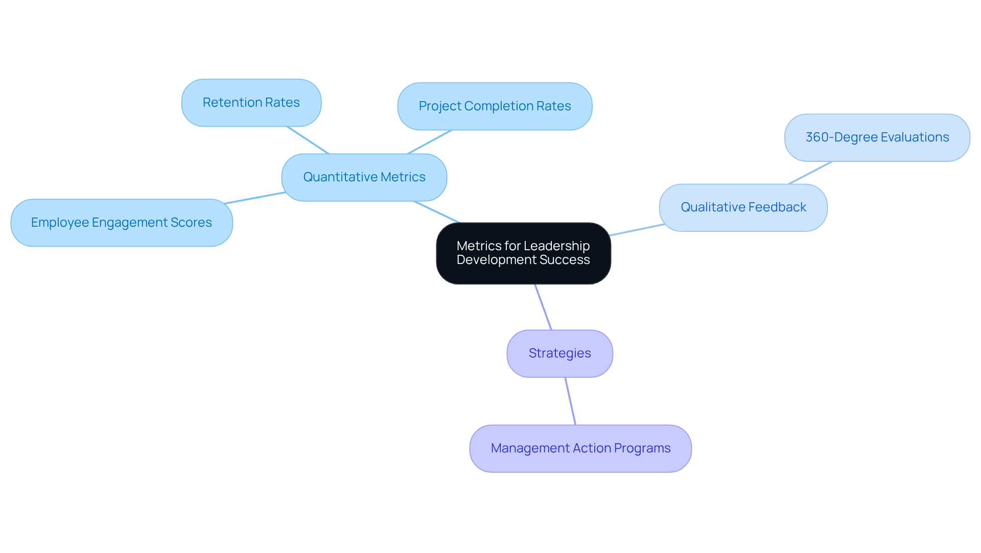 The center represents the main focus on metrics, while the branches show different types of metrics and strategies that contribute to measuring the success of leadership development programs.