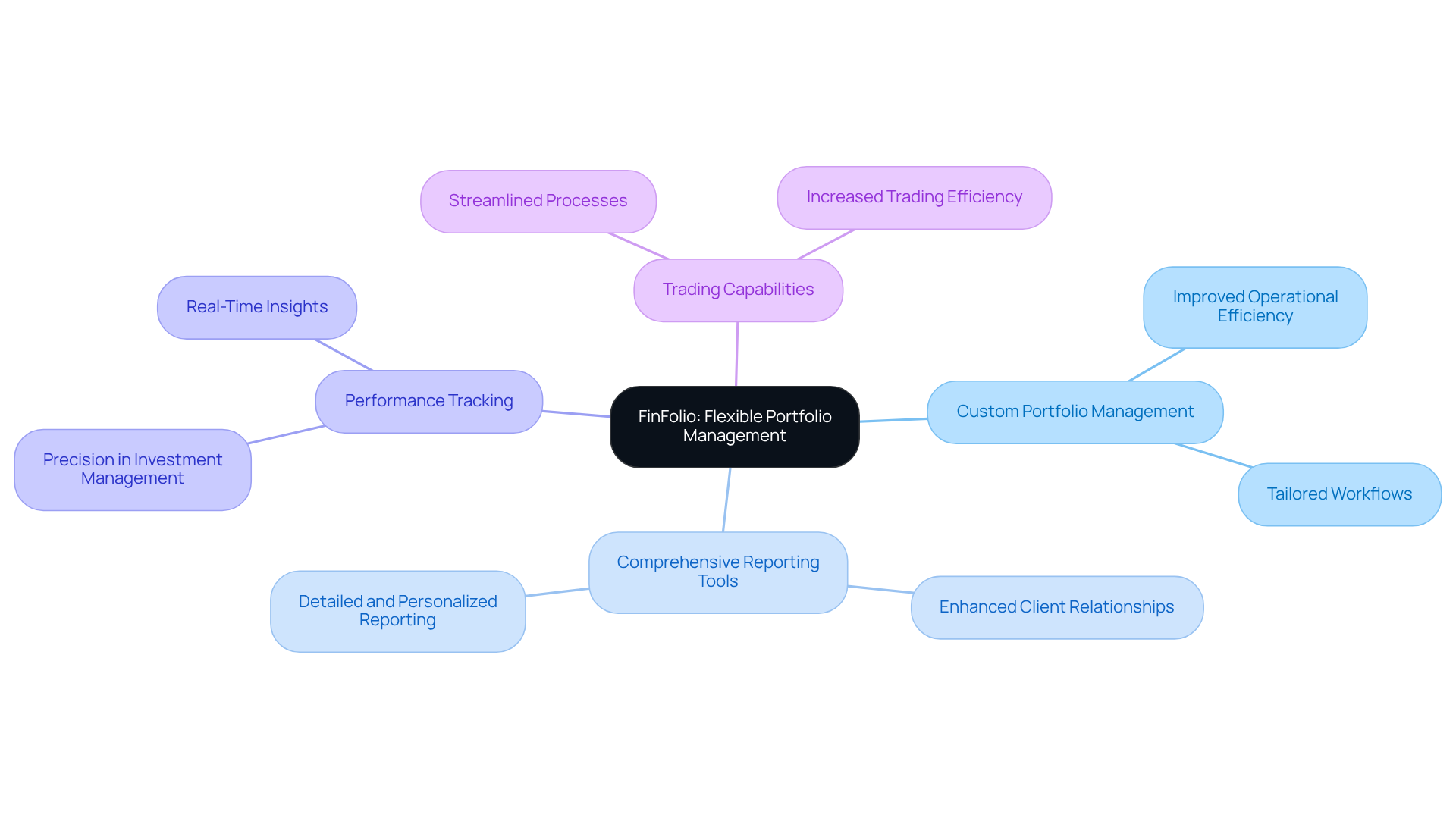 The central node represents FinFolio, while the branches show its features and benefits. Each color-coded branch helps you see how different aspects contribute to the overall effectiveness of the software.