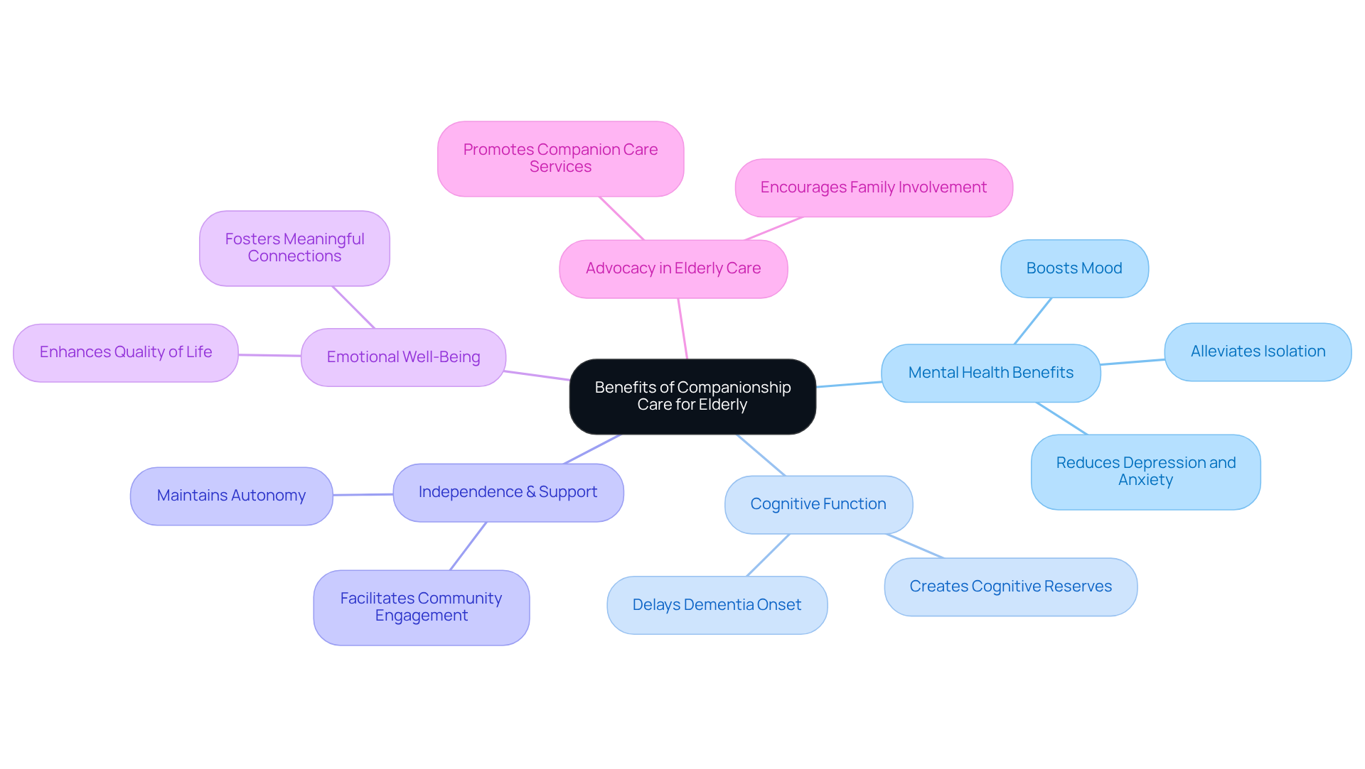 The central node represents the overall theme of companionship care. Each branch explores a different benefit and its importance, helping to show how they interconnect and contribute to the well-being of elderly individuals.