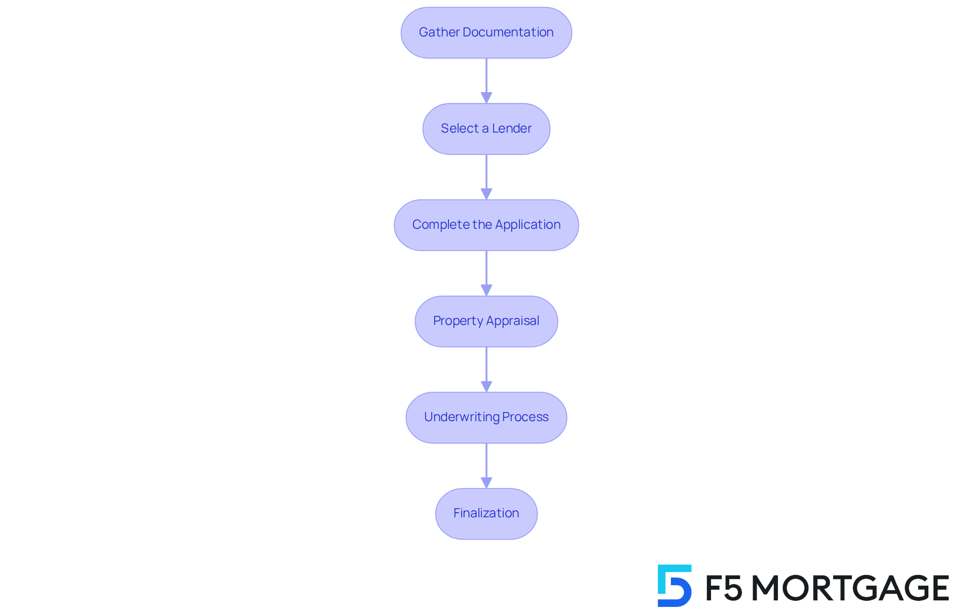 Each box represents a step in the loan application process. Follow the arrows to see how to move from one step to the next, ensuring you complete each part before moving on.