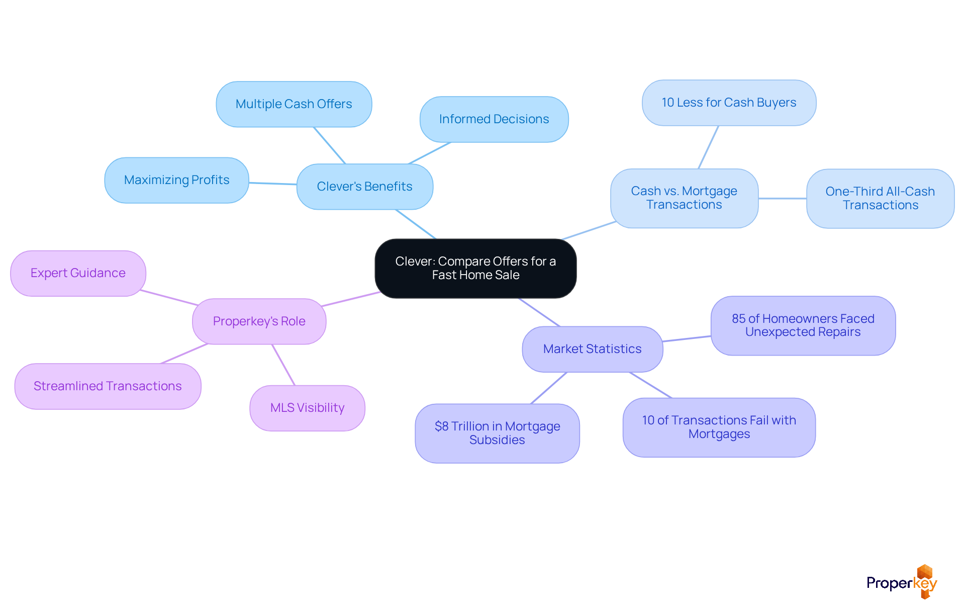 This mindmap shows how Clever and Properkey help homeowners sell their homes quickly and profitably. Start at the center with the main idea, then follow the branches to see the benefits, important statistics, and how Properkey enhances the selling process.