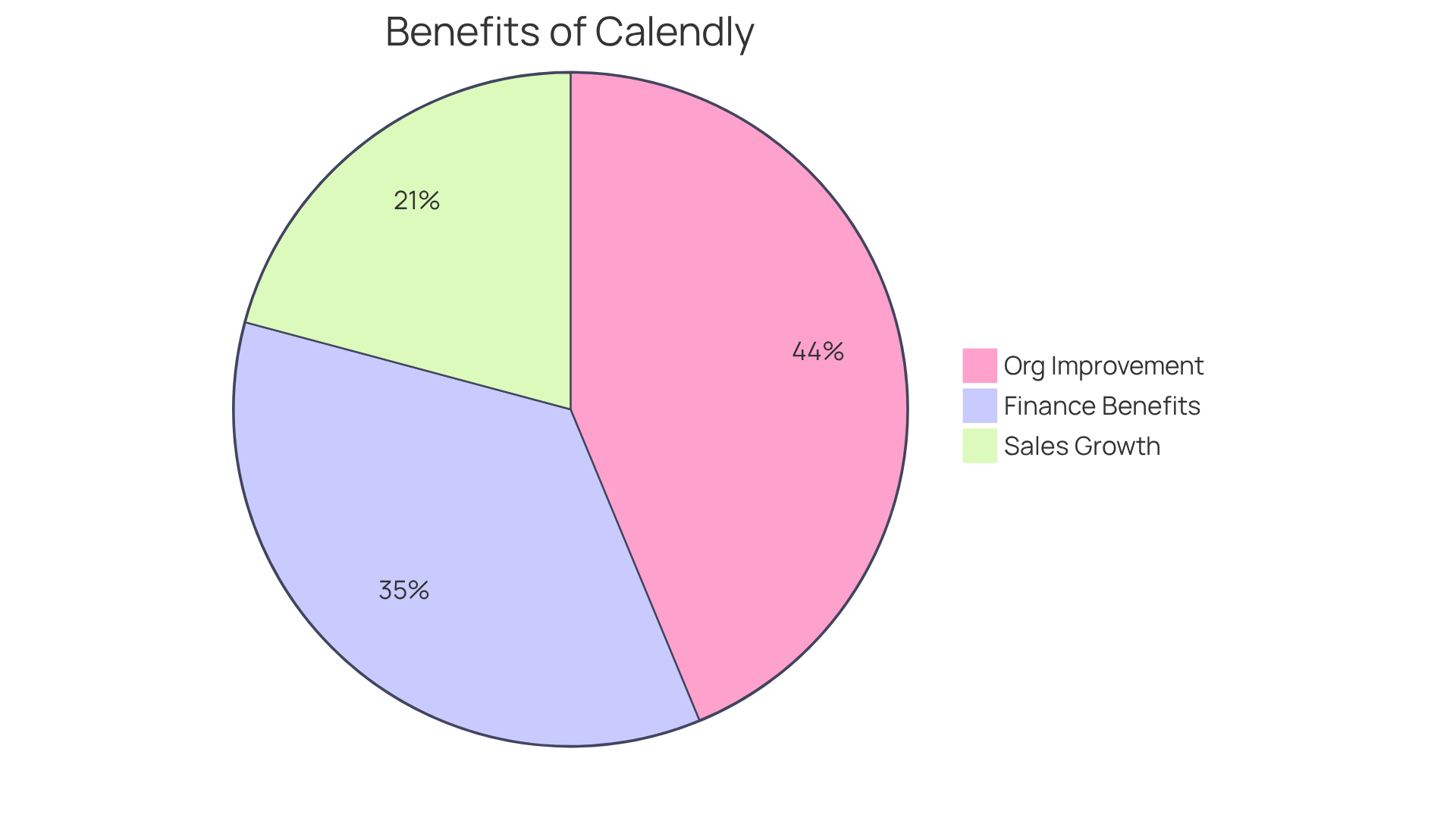 Each slice represents a specific benefit of using Calendly: the bigger the slice, the more organizations experienced that benefit. It's a visual way to see how many companies gained from automating their appointment scheduling.