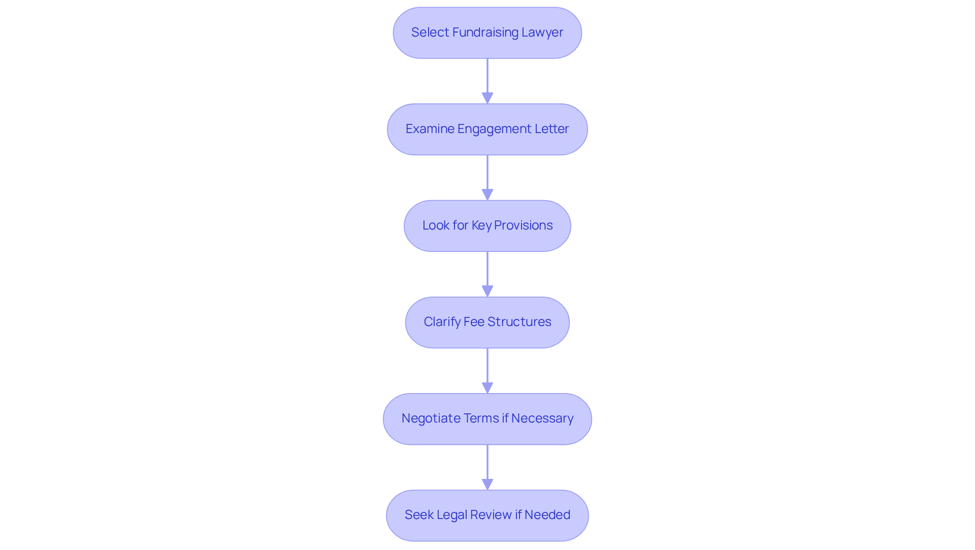 Each box represents a step in the process of selecting a fundraising lawyer. Follow the arrows to see the order of actions you should take, from examining contracts to negotiating terms.