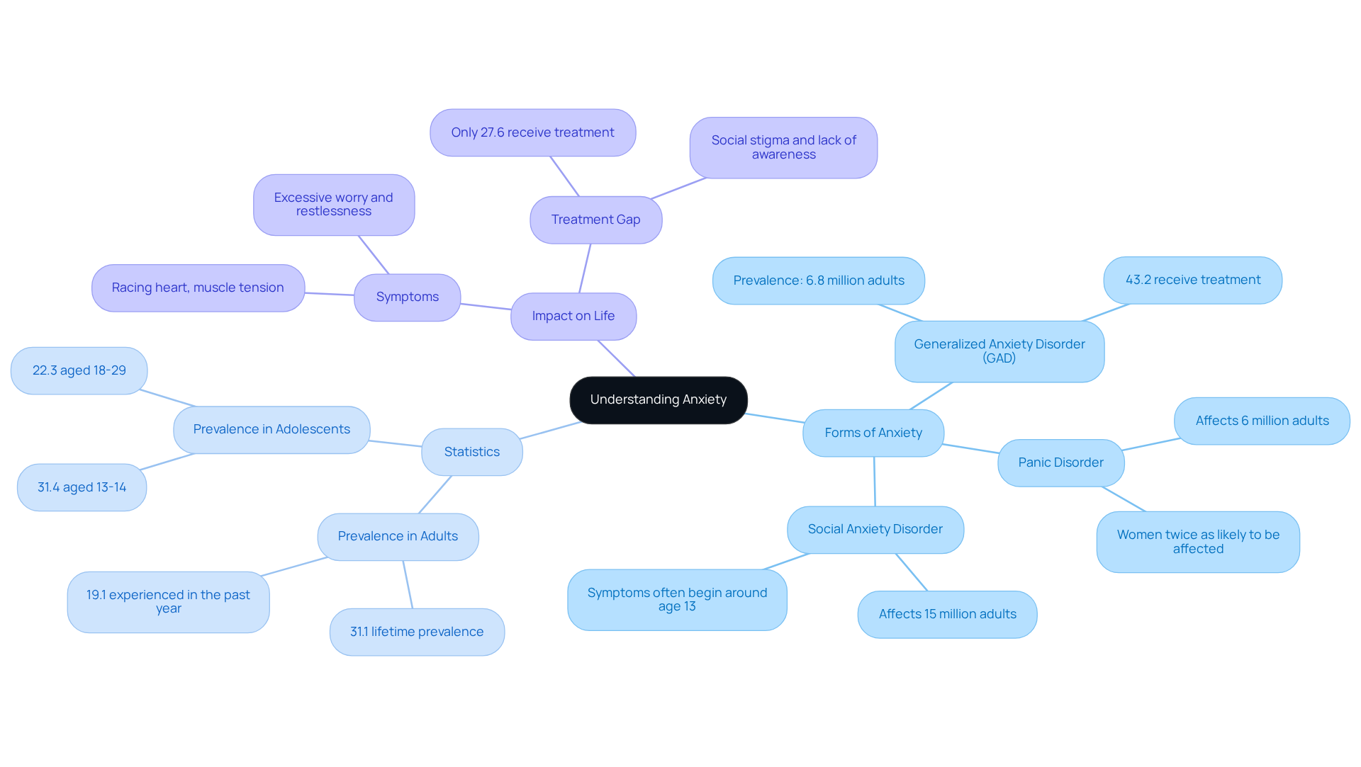 This mindmap starts with the central idea of anxiety and branches out into its various forms, statistics, and impacts. Each branch represents a different aspect of anxiety, helping you see how they connect and relate to one another.