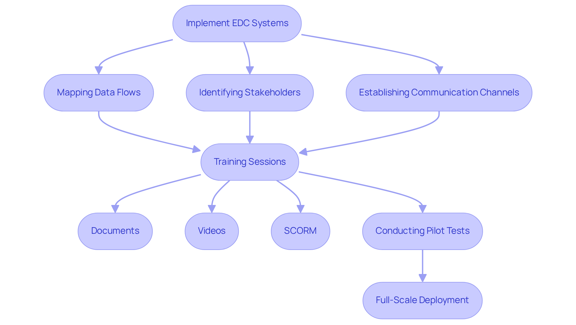 This flowchart outlines the steps to successfully implement EDC systems. Start at the top with the main goal, then follow the arrows to see each step in the process, from mapping data flows to full-scale deployment. Each box represents a key action or consideration, helping you understand how they connect. This flowchart outlines the steps to successfully implement EDC systems. Start at the top with the main goal, then follow the arrows to see each step in the process, from mapping data flows to full-scale deployment. Each box represents a key action or consideration, helping you understand how they connect.