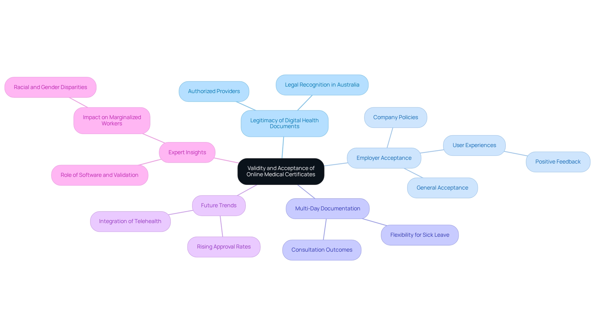 The central node represents the overall topic, with branches showing key aspects of legitimacy, acceptance, and future trends regarding online medical certificates.