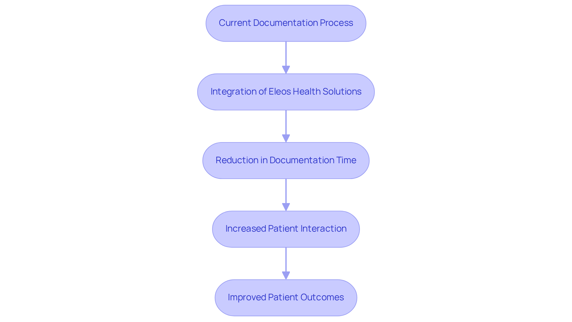 Follow the arrows to see how integrating Eleos Health's solutions transforms the documentation process, leading to more time for patient care and better outcomes. Follow the arrows to see how integrating Eleos Health's solutions transforms the documentation process, leading to more time for patient care and better outcomes.