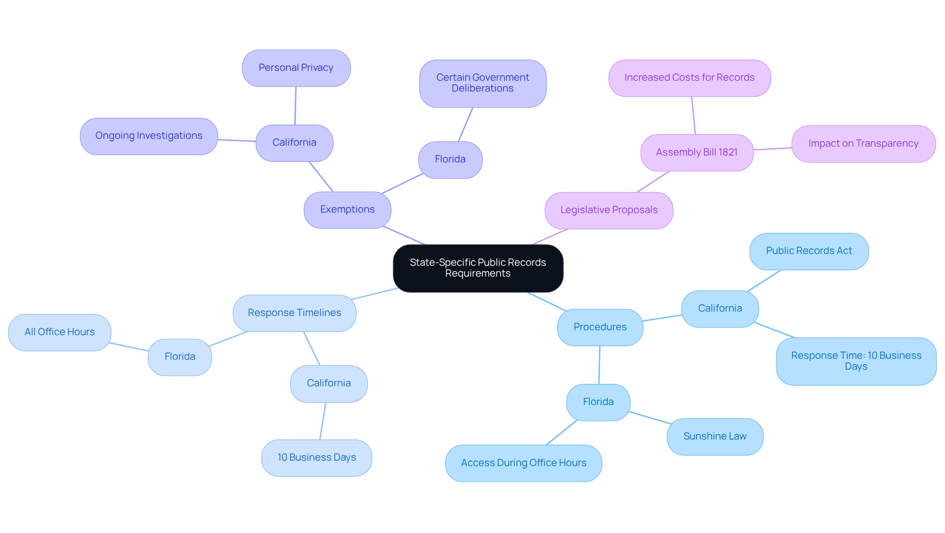 The central node represents the main topic, while branches show different aspects of public records laws in various states. Each color-coded branch helps you quickly identify related information.
