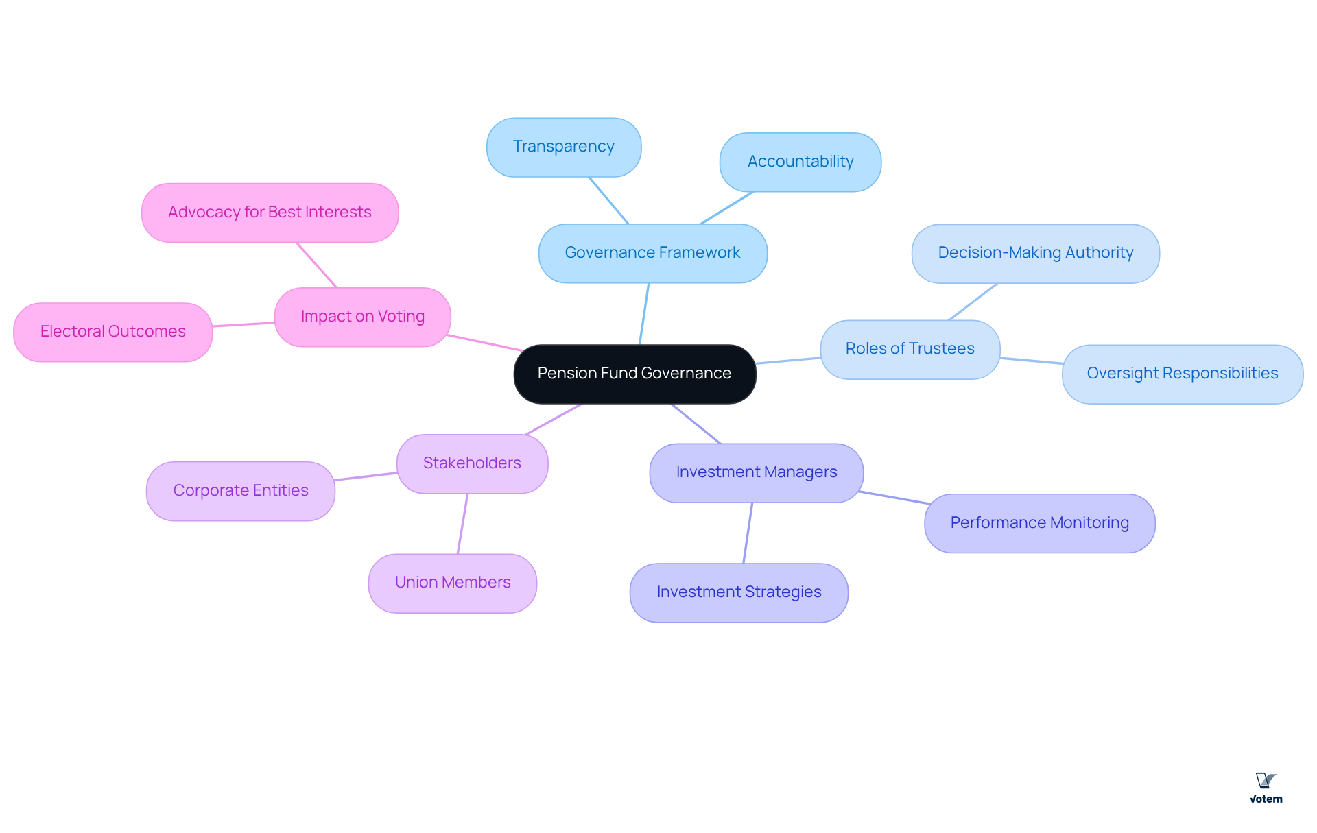 This mindmap starts with the central idea of pension fund governance. As you follow the branches, you'll see how various roles and processes interact and influence decisions that affect union members and their voting capabilities.