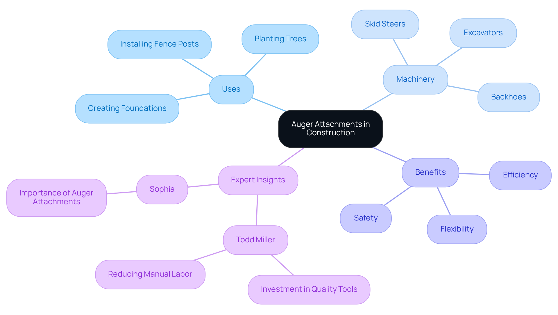 This mindmap starts with the main idea of auger attachments at the center. Each branch represents a different aspect of their role in construction, showing how they are used, what machinery they work with, the benefits they provide, and expert opinions on their importance. Follow the branches to explore how these elements connect and contribute to effective construction practices.
