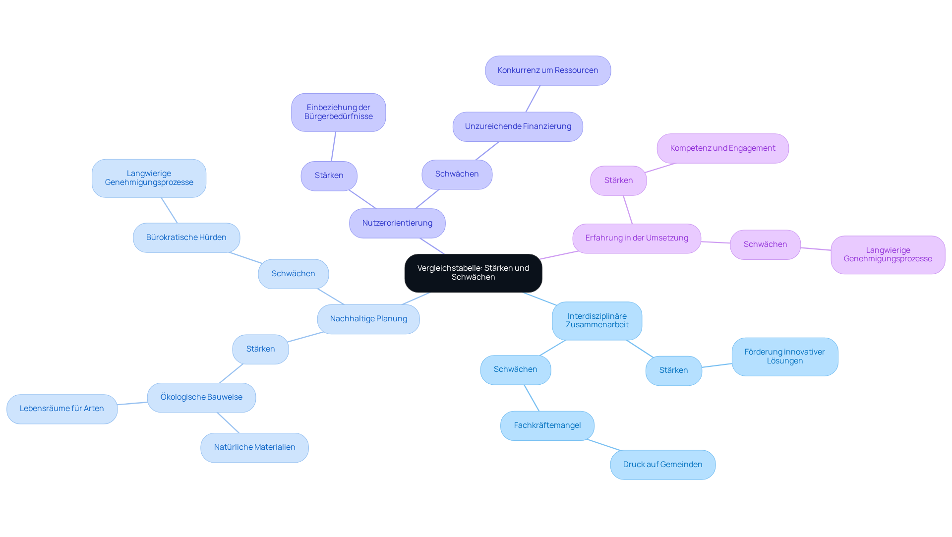 Jeder Hauptast zeigt ein Kriterium, während die Unteräste die jeweiligen Stärken und Schwächen darstellen. So können Sie schnell erkennen, wo die Vorteile und Herausforderungen liegen. Jeder Hauptast zeigt ein Kriterium, während die Unteräste die jeweiligen Stärken und Schwächen darstellen. So können Sie schnell erkennen, wo die Vorteile und Herausforderungen liegen.