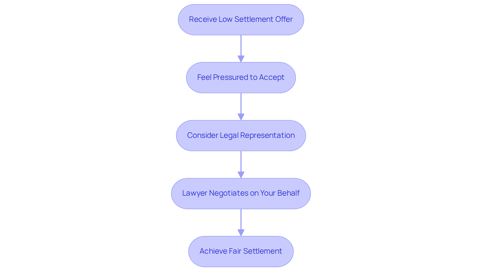 Follow the arrows to see how the process unfolds: from receiving a low offer to working with a lawyer to secure a fair settlement. Follow the arrows to see how the process unfolds: from receiving a low offer to working with a lawyer to secure a fair settlement.