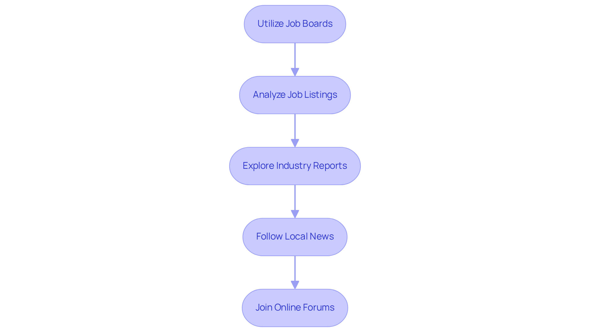 Each box represents a step in your job search journey. Follow the arrows to see how each action builds on the previous one, guiding you toward securing a manufacturing technician job. Each box represents a step in your job search journey. Follow the arrows to see how each action builds on the previous one, guiding you toward securing a manufacturing technician job.
