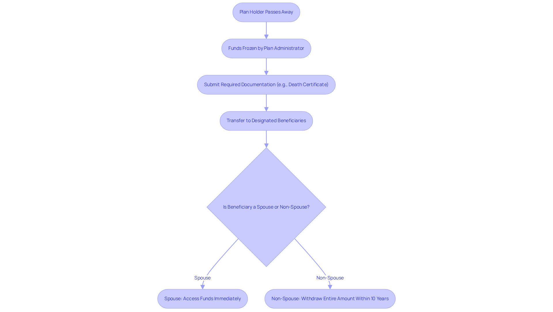 This flowchart outlines the steps beneficiaries must follow after the plan holder's death. Each box represents a step in the process, and the arrows show the flow from one step to the next. Decision points indicate different paths based on the beneficiary's relationship to the deceased. This flowchart outlines the steps beneficiaries must follow after the plan holder's death. Each box represents a step in the process, and the arrows show the flow from one step to the next. Decision points indicate different paths based on the beneficiary's relationship to the deceased.
