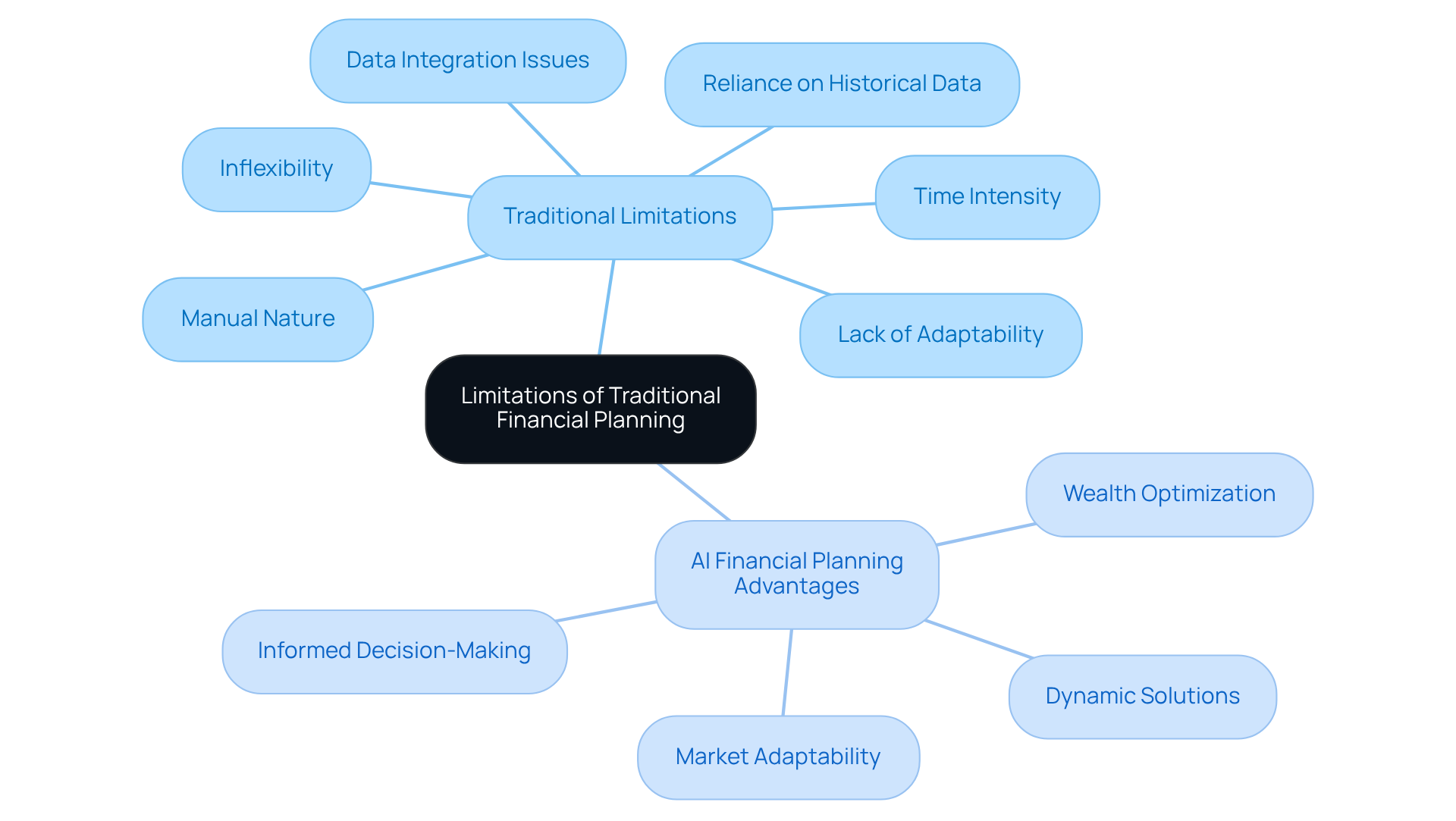 The central node represents the main topic, while the branches show specific limitations of traditional methods on one side and the benefits of AI-driven solutions on the other. This layout helps you compare and understand the two approaches.
