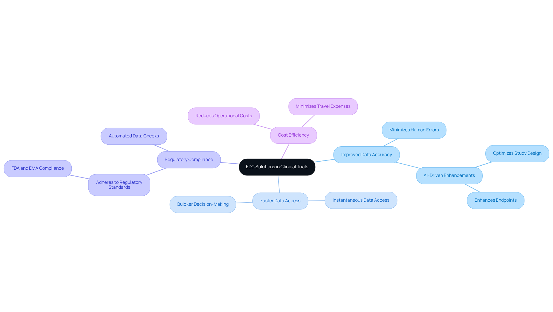 The central node represents EDC solutions, while the branches show the key benefits. Each benefit is further broken down into specific points, helping you understand how EDC solutions improve clinical research. The central node represents EDC solutions, while the branches show the key benefits. Each benefit is further broken down into specific points, helping you understand how EDC solutions improve clinical research.