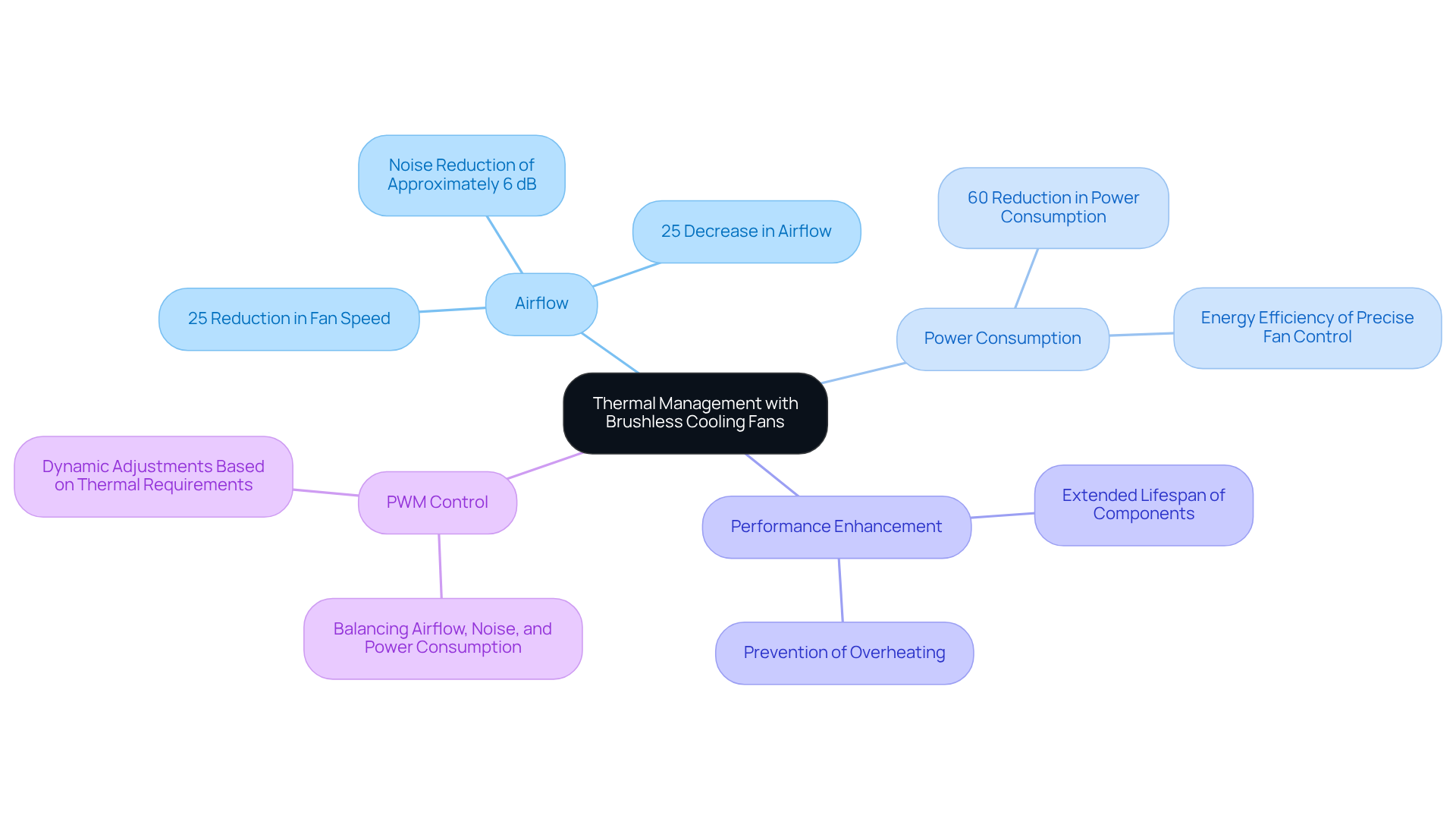 The central idea is thermal management, with branches showing how brushless cooling fans contribute to airflow, energy efficiency, and system performance. Each sub-branch provides specific insights or statistics related to these topics.