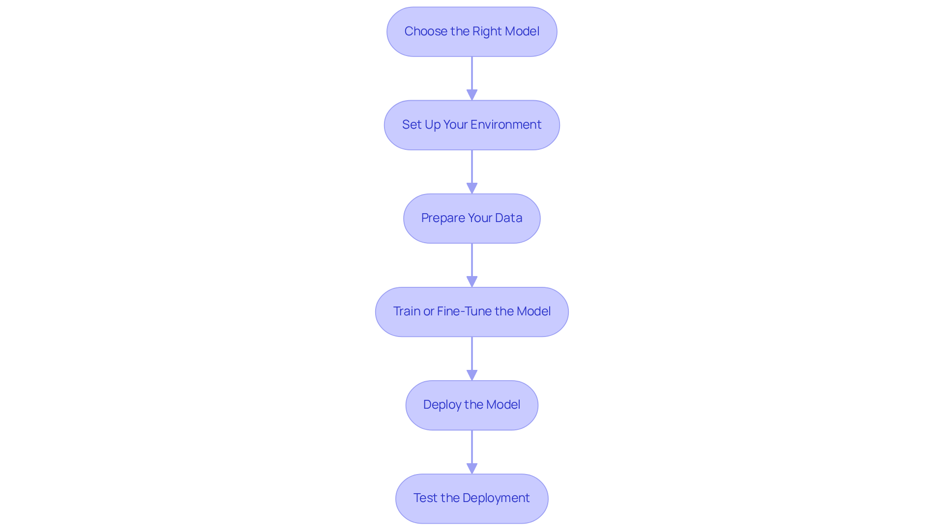 Follow the arrows from one step to the next to see how to deploy your large language model. Each box represents a crucial stage, and the brief descriptions underneath give you a snapshot of what you need to do at that point. The flowchart helps visualize the entire journey, making it easier to understand the process all together. Follow the arrows from one step to the next to see how to deploy your large language model. Each box represents a crucial stage, and the brief descriptions underneath give you a snapshot of what you need to do at that point. The flowchart helps visualize the entire journey, making it easier to understand the process all together.