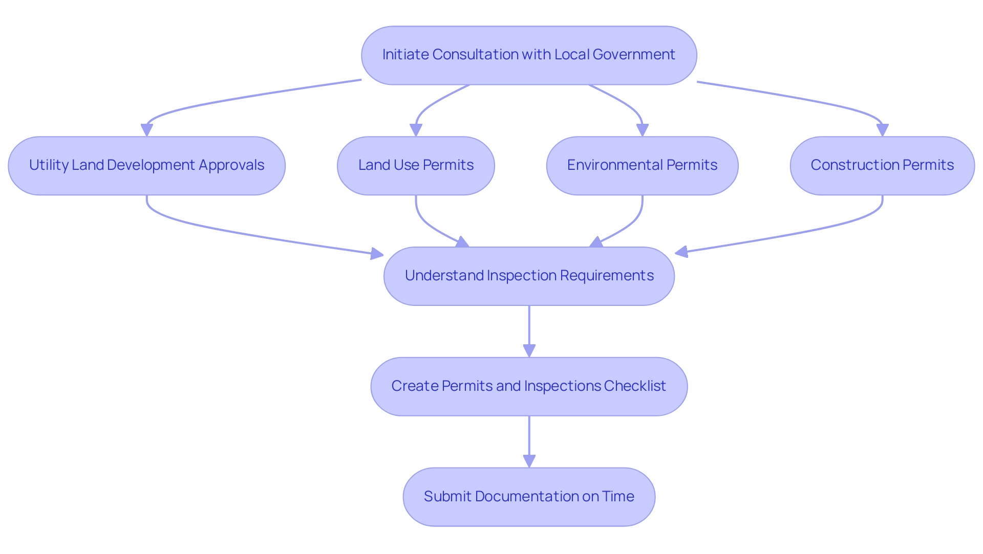 Boxes represent different steps in the permitting process; arrows indicate the flow from one step to the next. Color coding distinguishes between consultation, permits, and checklist actions.