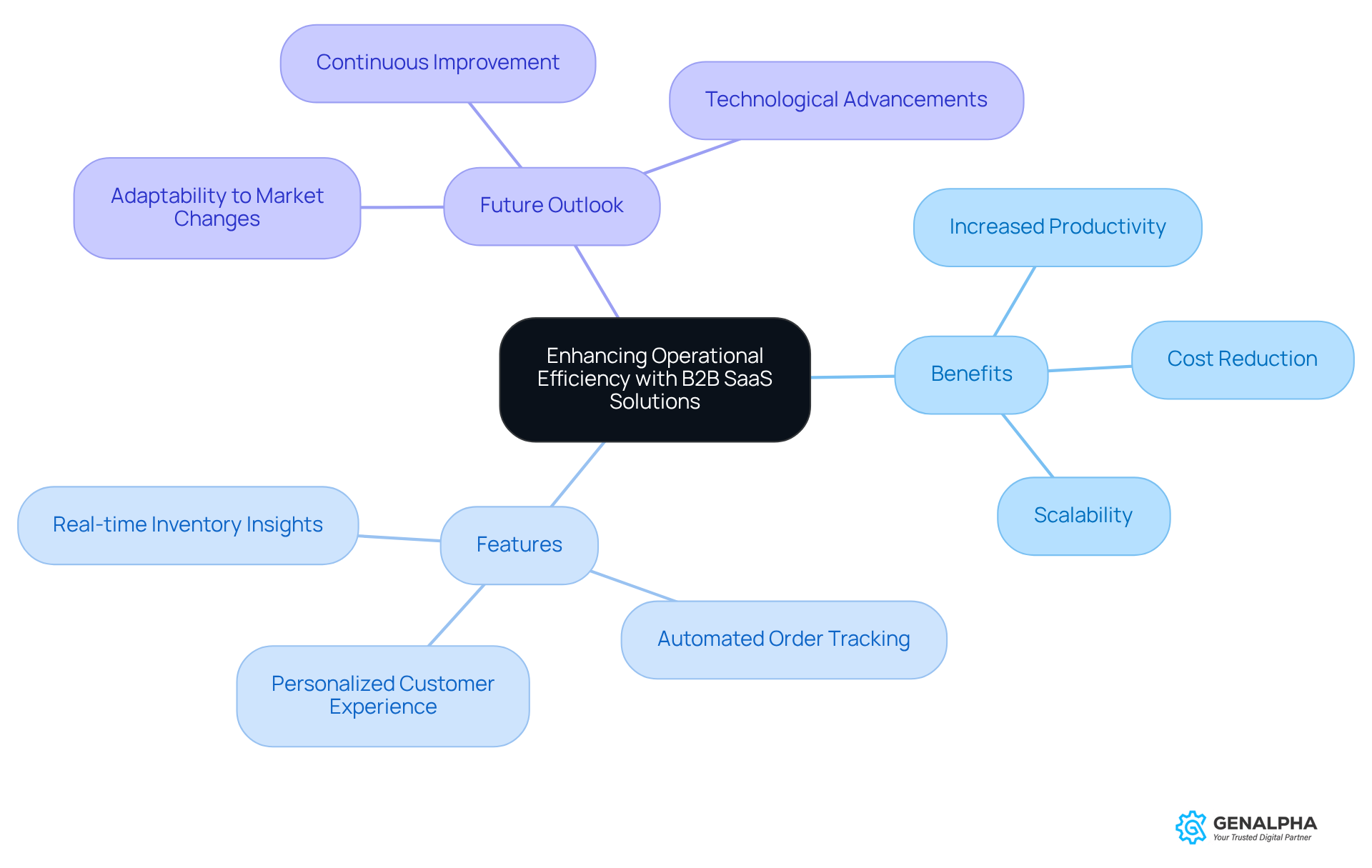 This mindmap shows how B2B SaaS solutions can improve operational efficiency. Start at the center with the main topic, then explore the benefits and features that contribute to better productivity and adaptability in business operations.