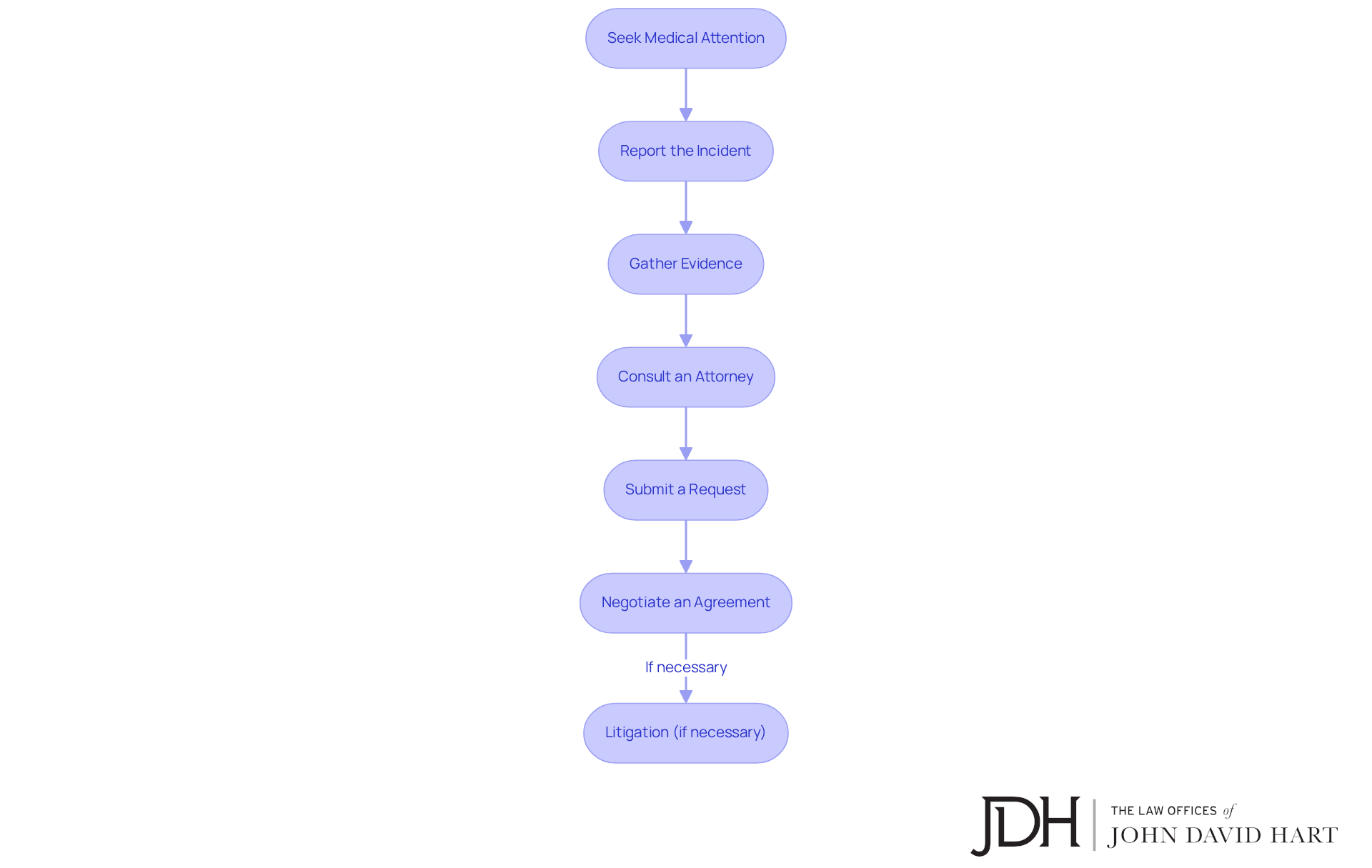 This flowchart outlines the steps you should take after a slip and fall accident. Start at the top and follow the arrows down to see what to do next. Each box represents a crucial step in the process, helping you navigate your way to a potential settlement.