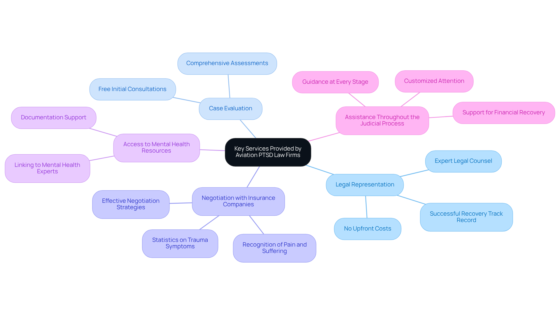 The central node represents the overall theme of services provided by law firms specializing in aviation PTSD. Each branch represents a specific service, and the sub-branches provide additional details about what each service entails. This layout helps you see how each service contributes to supporting victims in their recovery journey.