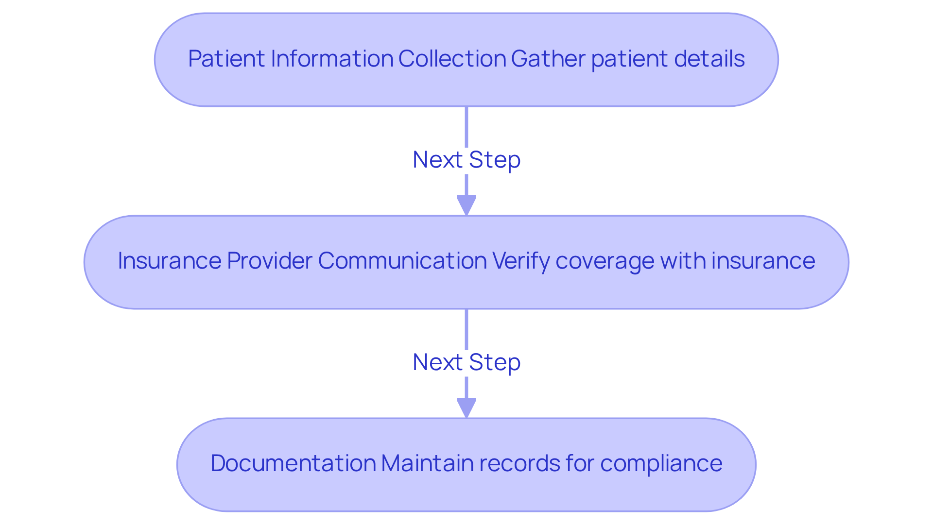 Each box represents a step in the benefit verification process. Follow the arrows to see how each step leads to the next, ensuring a smooth and efficient verification for patient care.