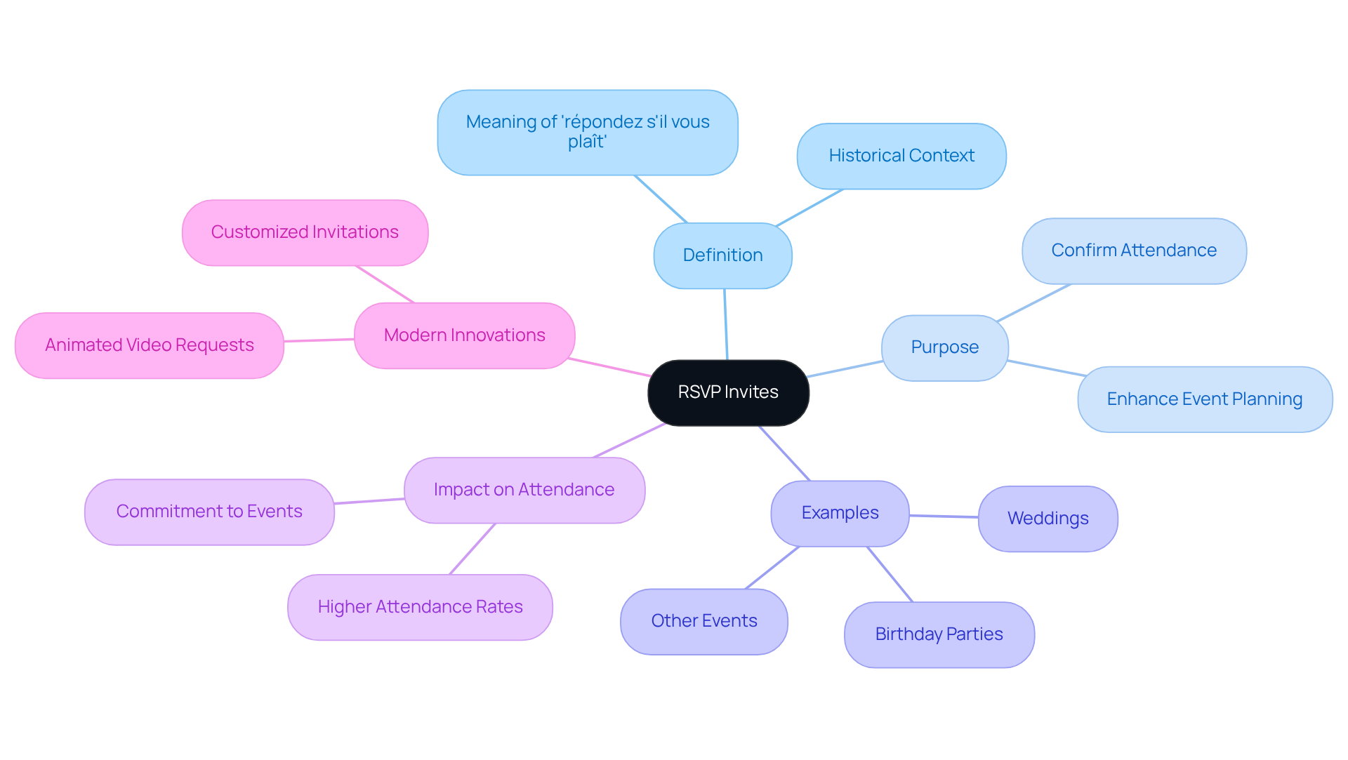 The central idea is RSVP invites, and each branch represents a different aspect of this concept. Follow the branches to learn about their definition, purpose, examples of use, and how they help in planning successful events.