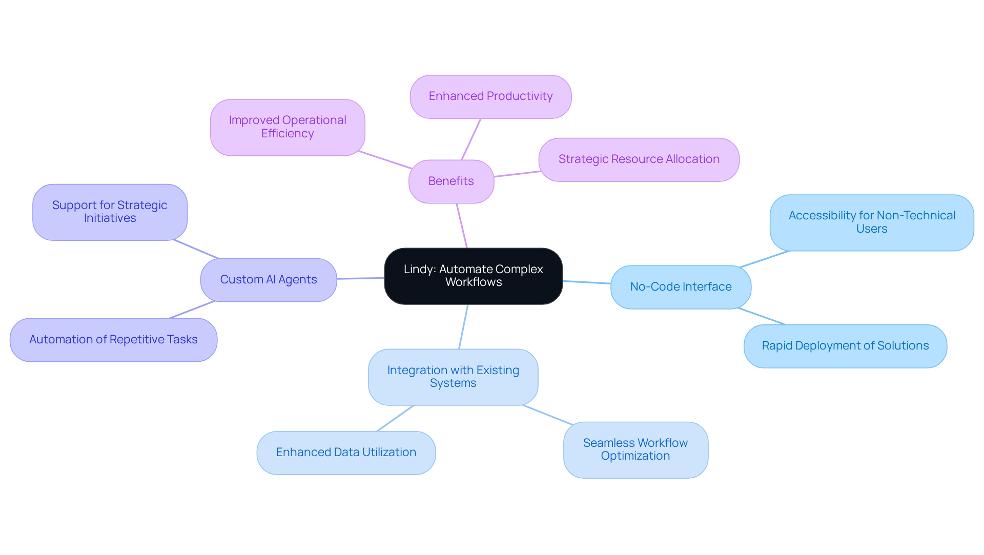 Start at the center with Lindy, then explore its features and the positive impacts they have on businesses. Each branch represents a different aspect of how Lindy helps organizations automate workflows.