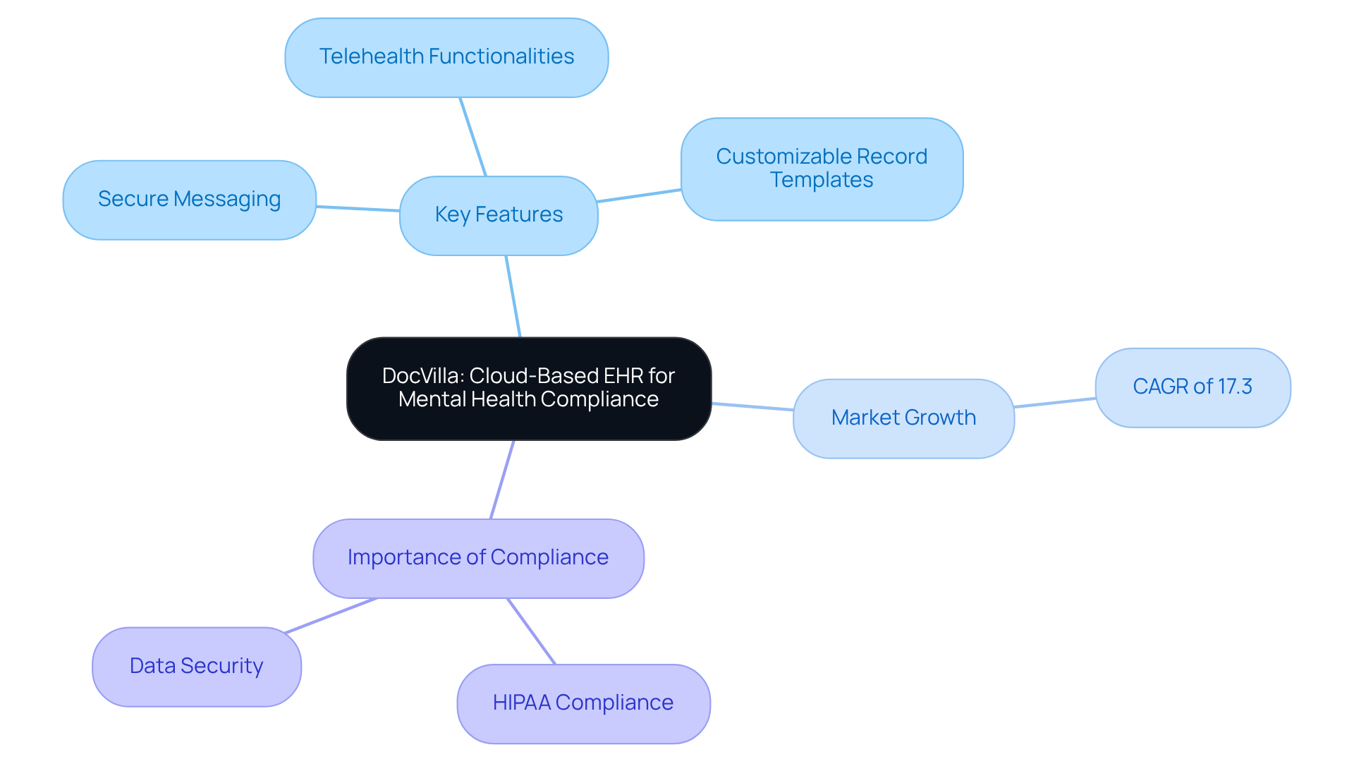 The central node represents DocVilla, while the branches show its features and market context. Each feature is a sub-point that highlights what makes DocVilla essential for mental health compliance. The central node represents DocVilla, while the branches show its features and market context. Each feature is a sub-point that highlights what makes DocVilla essential for mental health compliance.