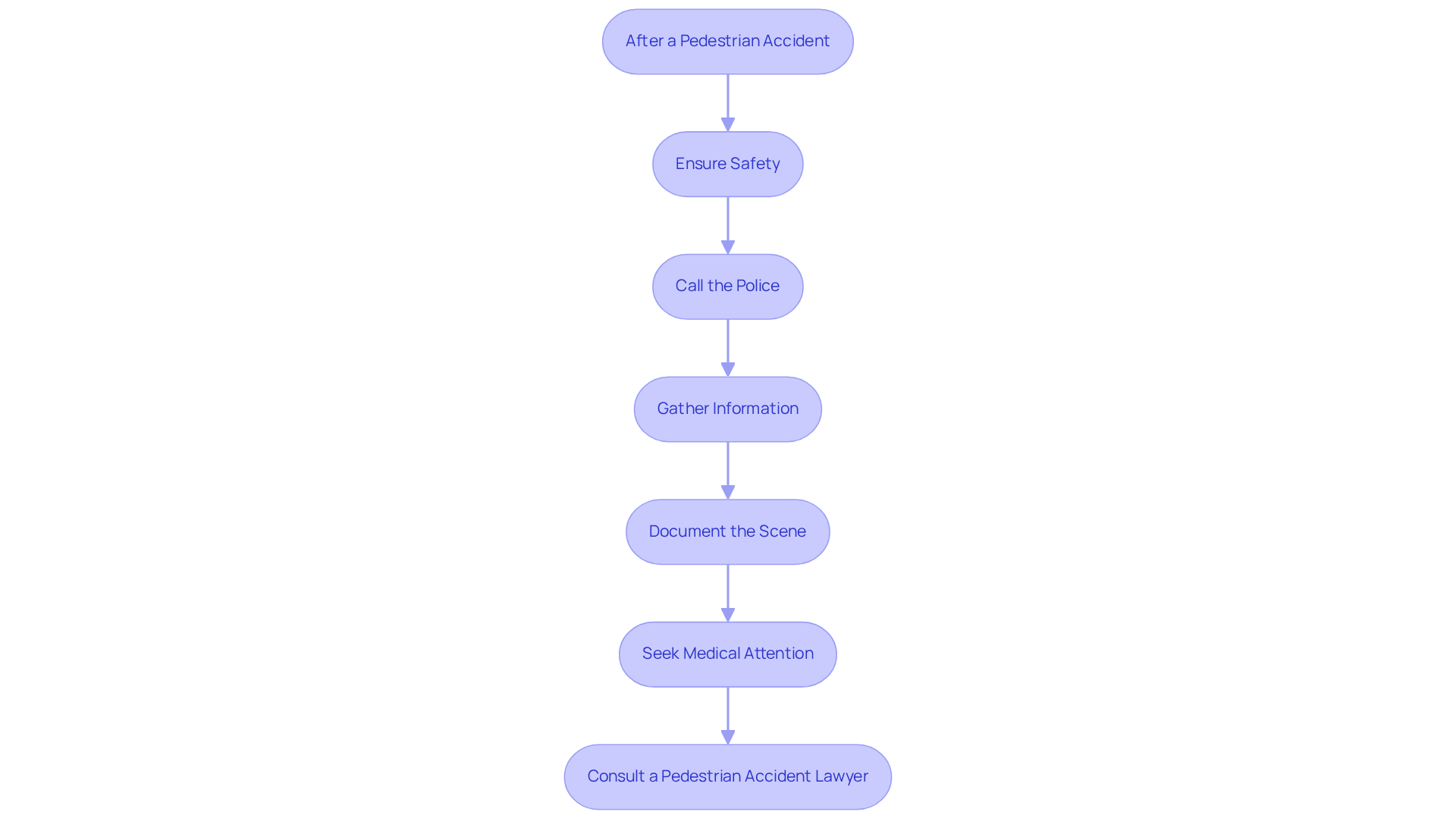 This flowchart guides you through the immediate actions to take after a pedestrian accident. Each box represents a crucial step, and the arrows show the order in which you should follow them. Start at the top and move down to ensure you cover everything important! This flowchart guides you through the immediate actions to take after a pedestrian accident. Each box represents a crucial step, and the arrows show the order in which you should follow them. Start at the top and move down to ensure you cover everything important!