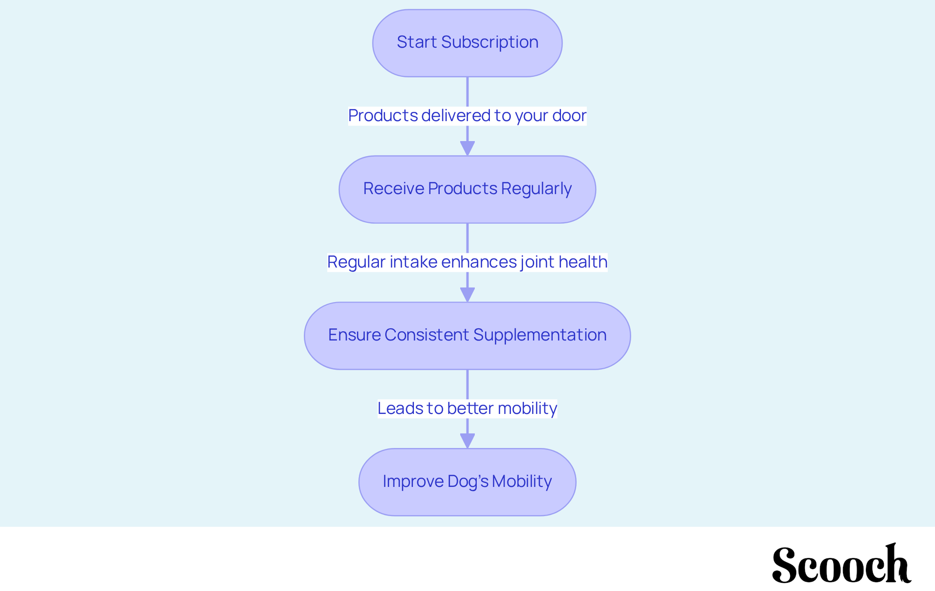 Follow the arrows to see how subscribing to a service helps ensure your dog gets the necessary supplements regularly, leading to better mobility and health. Follow the arrows to see how subscribing to a service helps ensure your dog gets the necessary supplements regularly, leading to better mobility and health.